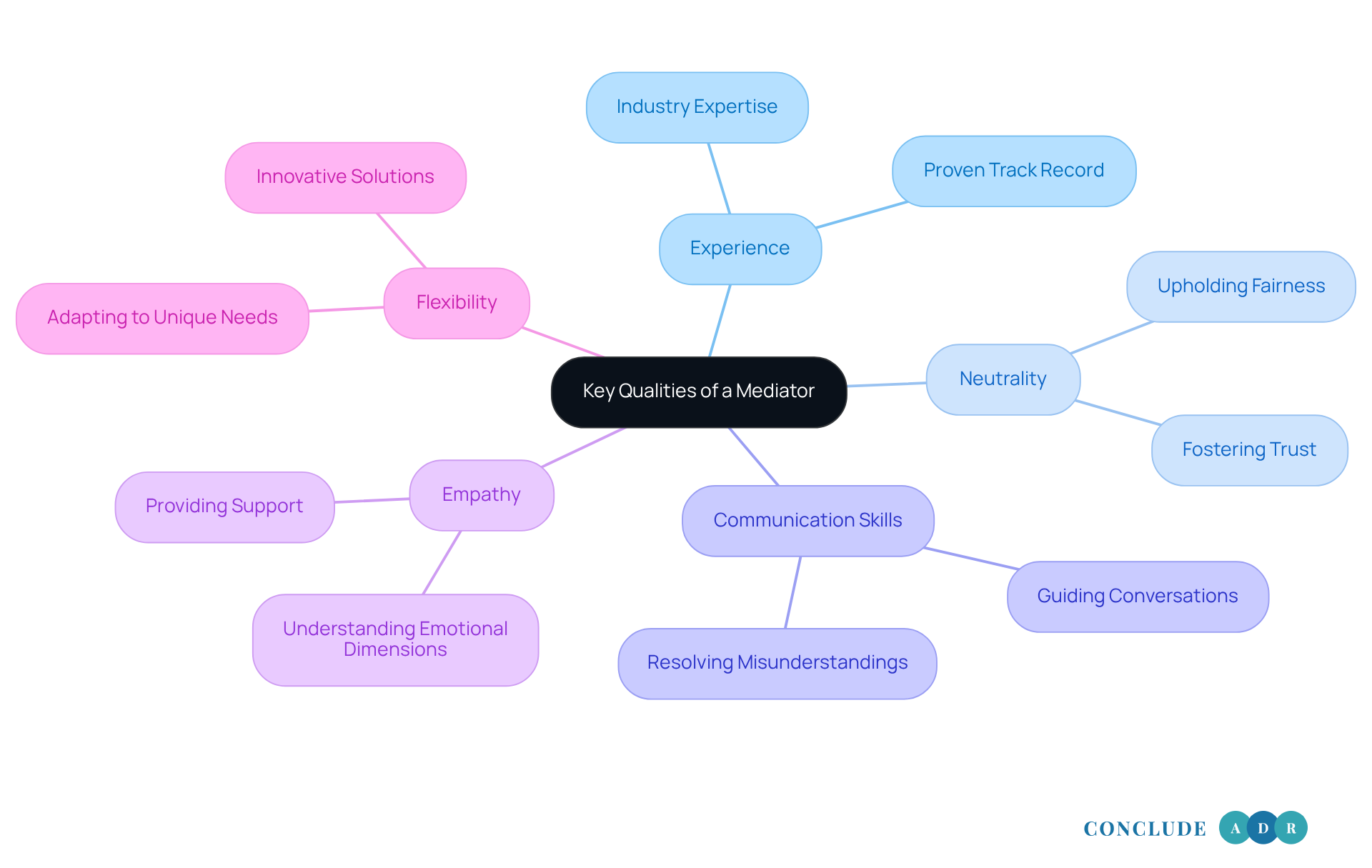 The central node represents the overall theme, while each branch highlights a specific quality. The sub-branches provide details on why each quality is important in the mediation process.