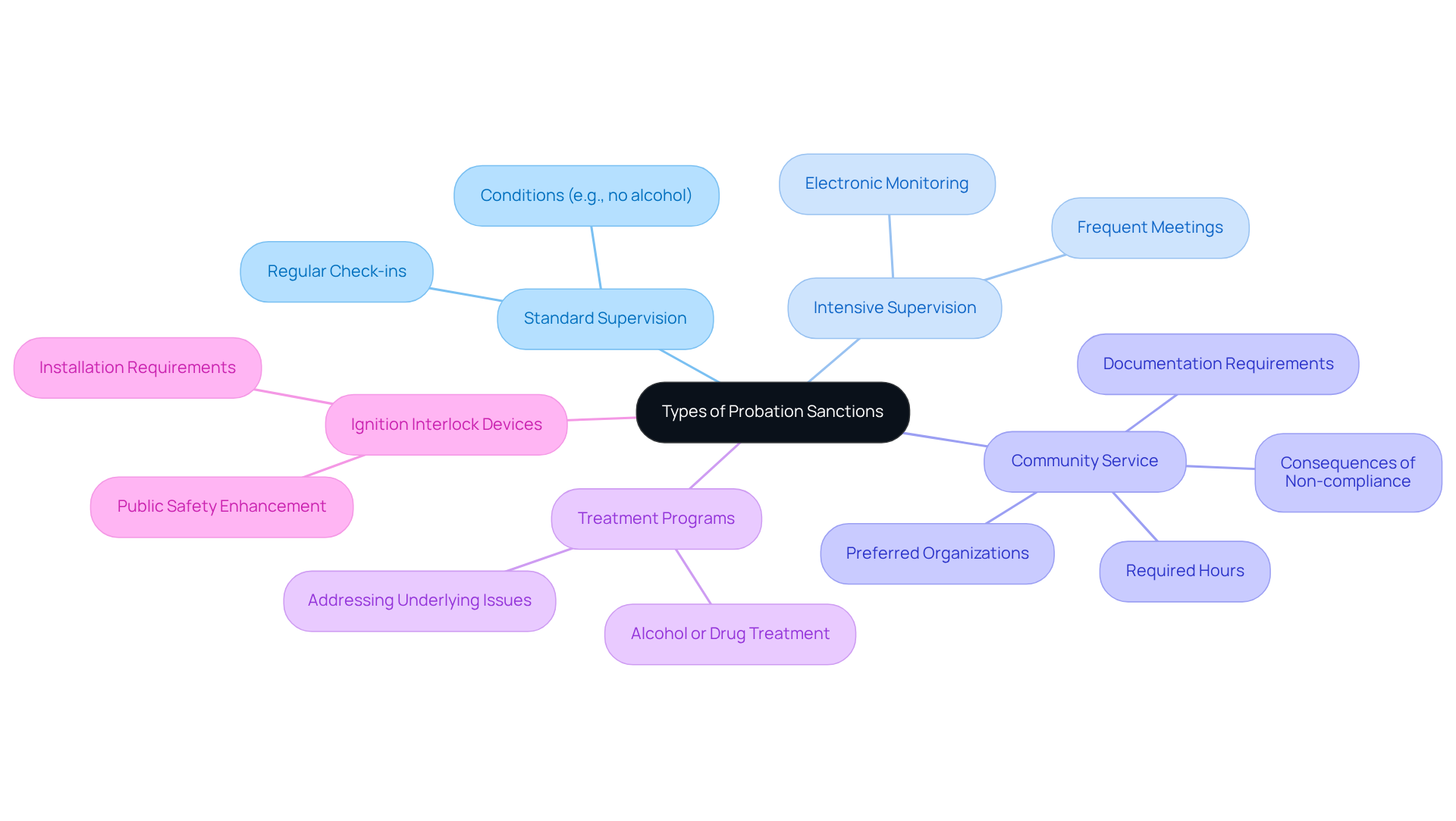 The central node represents the main topic of probation sanctions. Each branch shows a different type of sanction, and the sub-branches provide additional details about what each type entails. This layout helps you see how each sanction relates to the overall theme of probation.