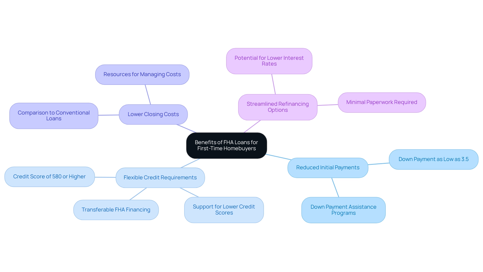The central node shows the main topic of FHA loans, while branches illustrate specific benefits. Each branch highlights a unique advantage, making it easy to understand how FHA loans can help first-time homebuyers. The central node shows the main topic of FHA loans, while branches illustrate specific benefits. Each branch highlights a unique advantage, making it easy to understand how FHA loans can help first-time homebuyers.