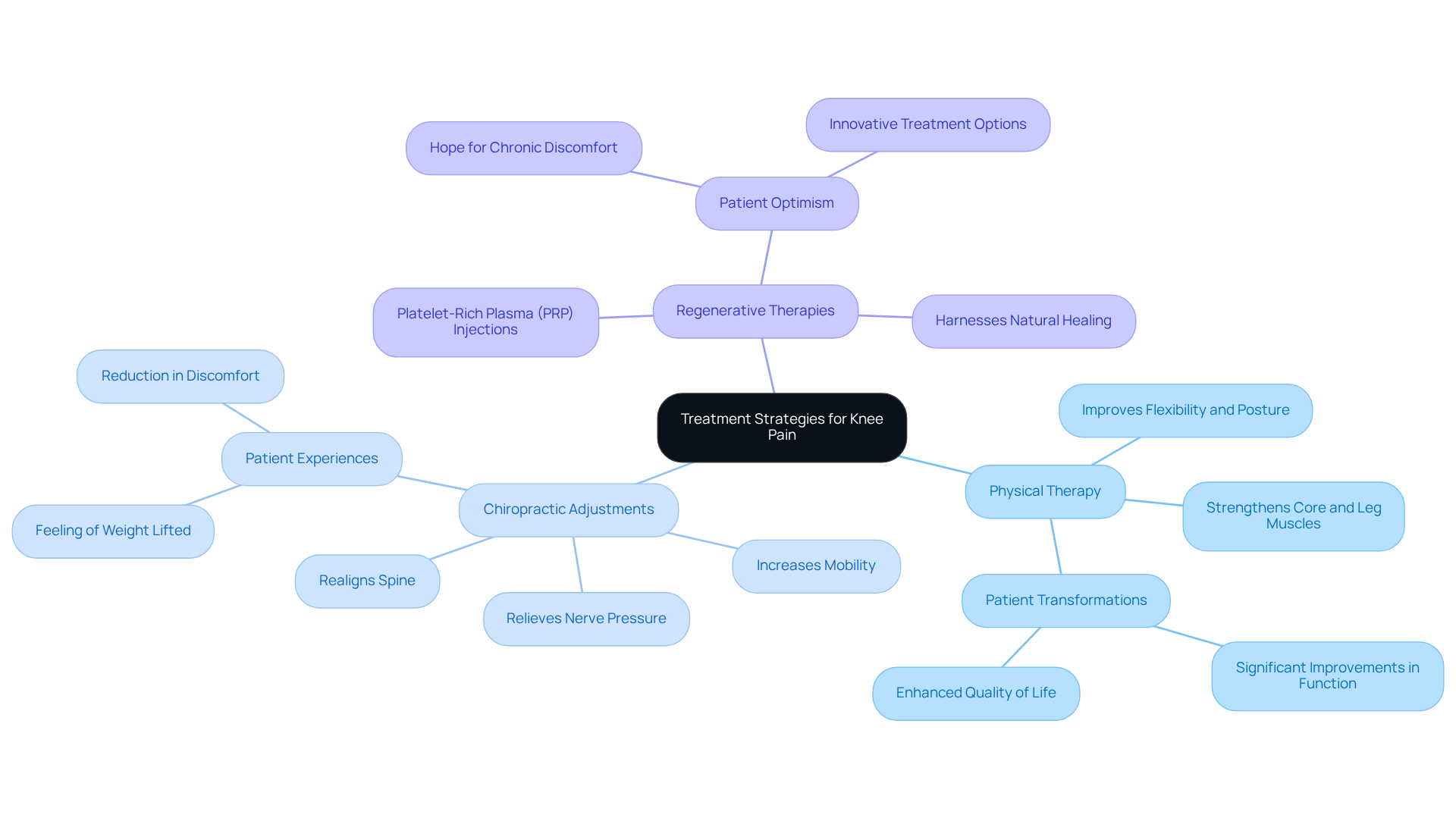 The central node represents the main topic of treatment strategies. Each branch shows a different approach, and the sub-branches highlight the benefits or patient experiences related to that treatment. This layout helps you understand how each strategy contributes to recovery.