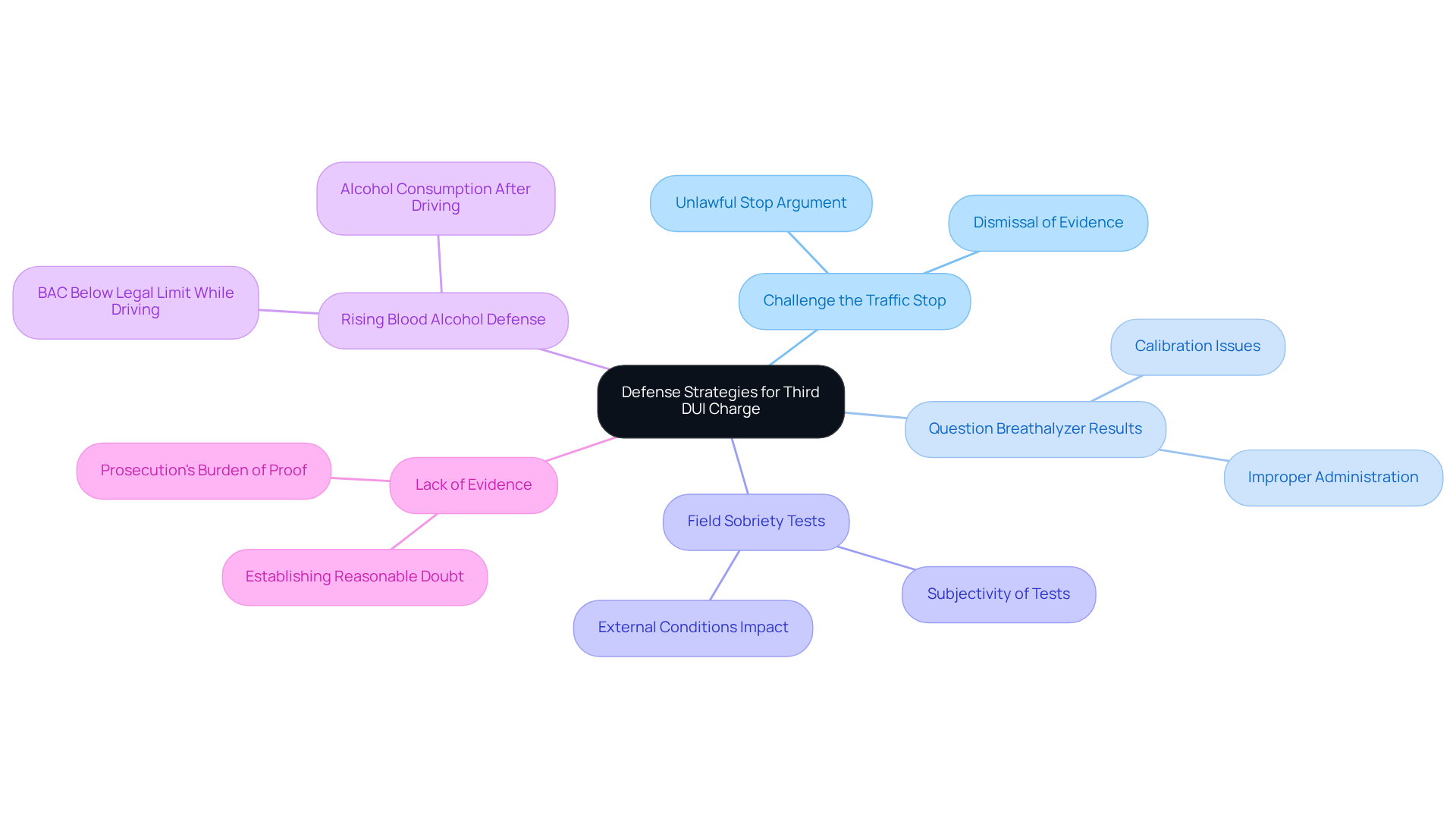 This mindmap starts with the main topic in the center and branches out to show different defense strategies. Each branch represents a unique approach to challenging a DUI charge, making it easy to see how they connect to the overall defense strategy.