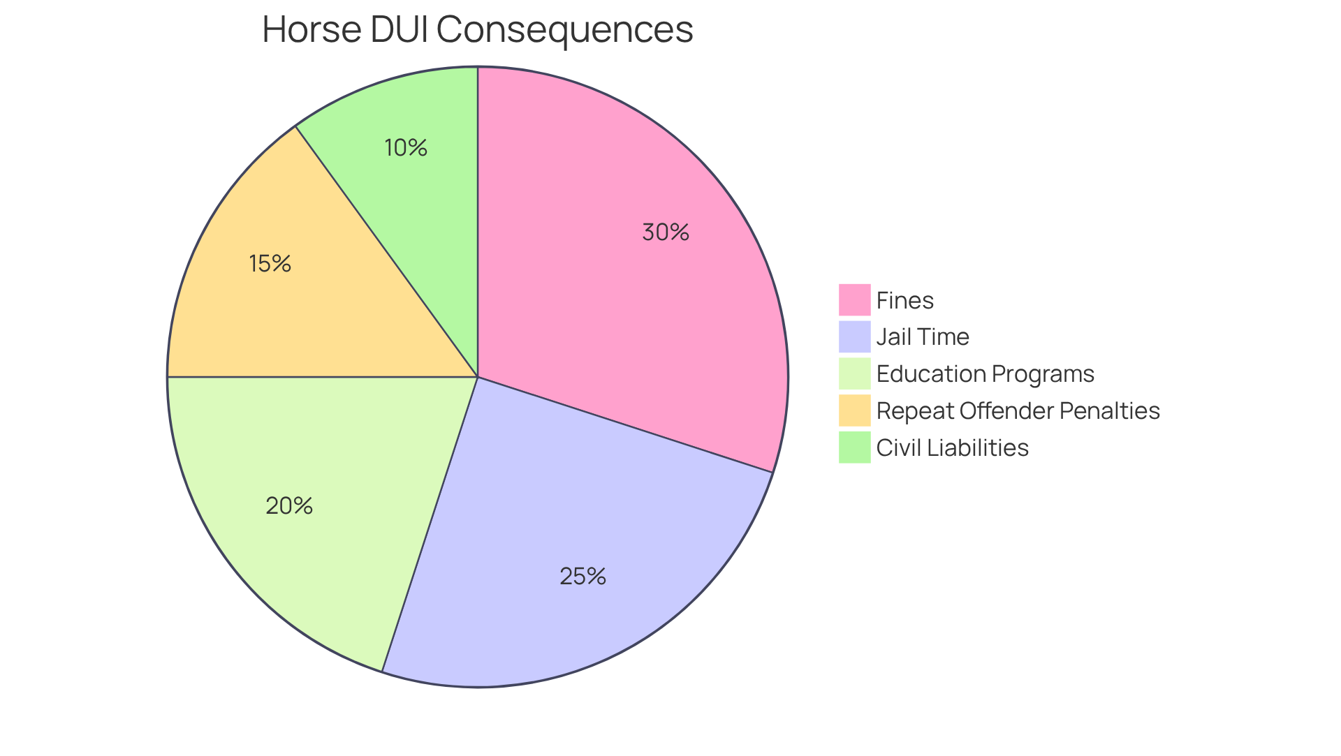 Each slice of the pie shows a different consequence of getting a DUI while riding a horse. The bigger the slice, the more significant that consequence is in terms of impact on a person's life. Each slice of the pie shows a different consequence of getting a DUI while riding a horse. The bigger the slice, the more significant that consequence is in terms of impact on a person's life.