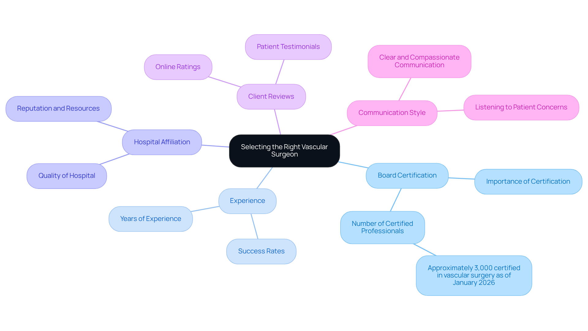 The central node represents the main decision of selecting a vascular surgeon. Each branch highlights a key factor to consider, with further details available in the sub-branches. This visual helps you see how each consideration contributes to making an informed choice.