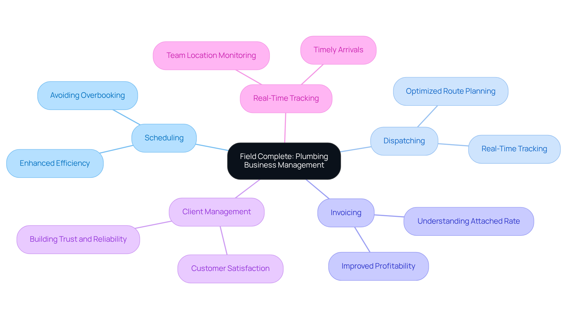 The center represents the app itself, and each branch shows a core feature. Follow the branches to see how each feature connects to benefits that improve business management.