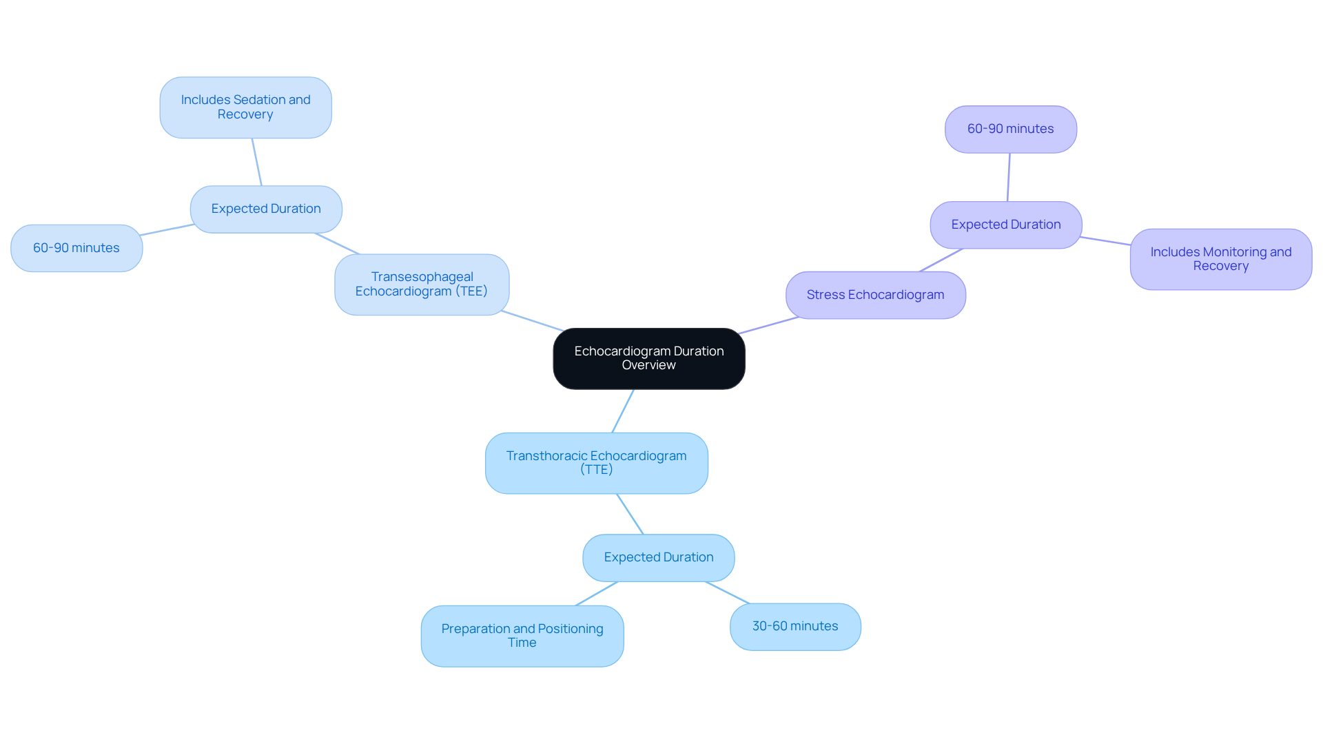 This mindmap shows the different types of echocardiograms and how long each one typically takes. Each branch represents a type of echo, and the sub-branches provide the expected duration. The colors help differentiate between the types for easier understanding.