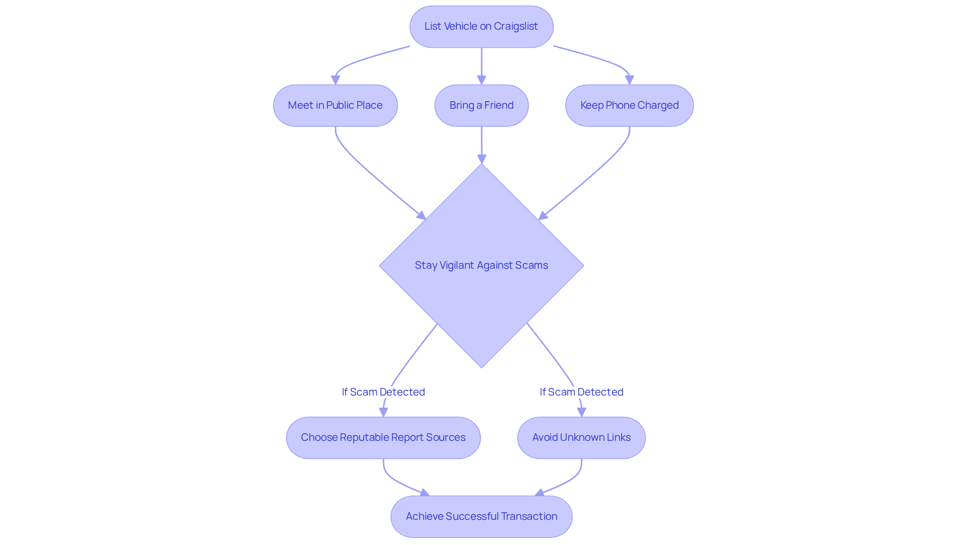 This flowchart guides you through the process of selling your vehicle on Craigslist, highlighting important safety steps to ensure a smooth transaction. Follow the arrows to see what actions to take at each stage. This flowchart guides you through the process of selling your vehicle on Craigslist, highlighting important safety steps to ensure a smooth transaction. Follow the arrows to see what actions to take at each stage.