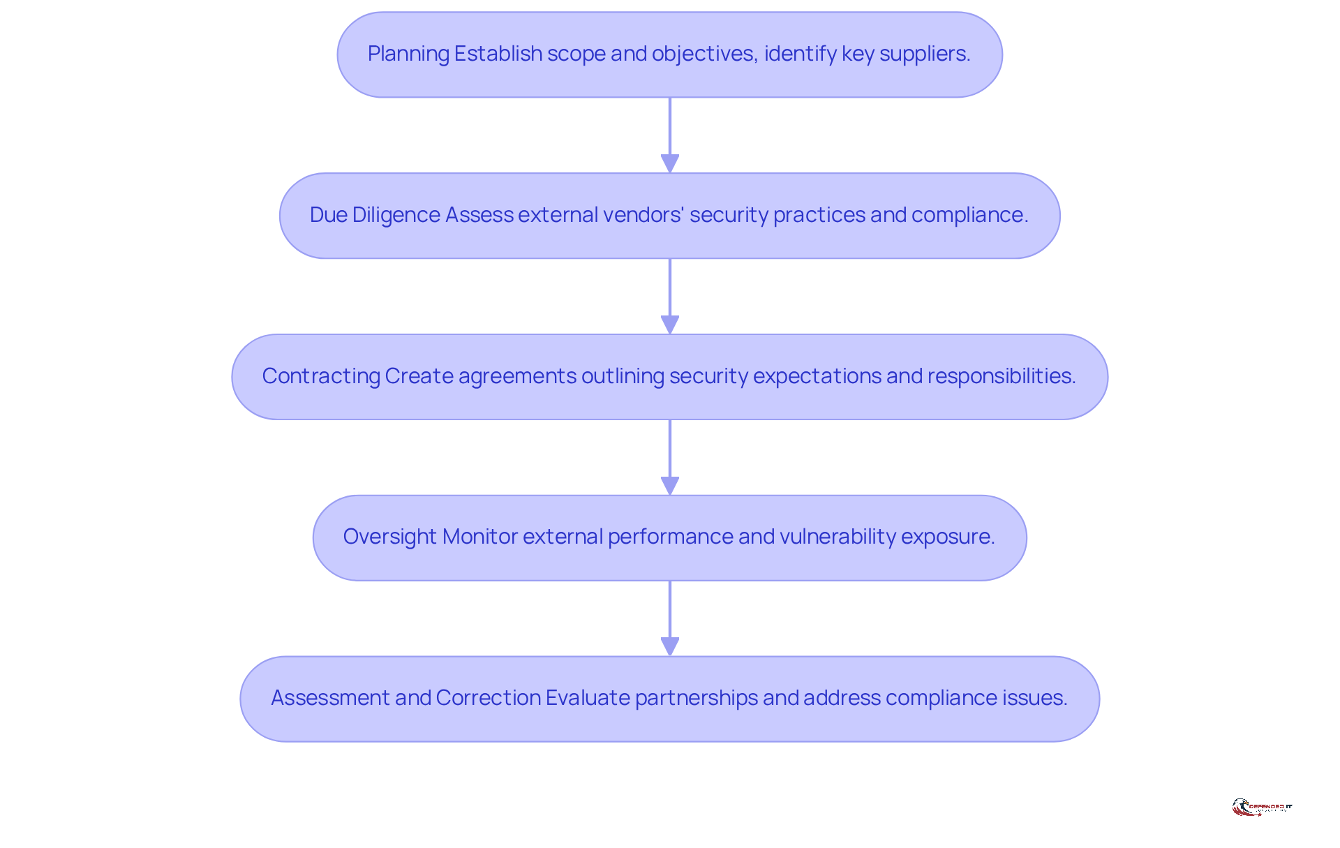 Each box represents a phase in the TPRM process. Follow the arrows to see how each phase leads to the next, ensuring a comprehensive approach to managing vendor-related cybersecurity risks. Each box represents a phase in the TPRM process. Follow the arrows to see how each phase leads to the next, ensuring a comprehensive approach to managing vendor-related cybersecurity risks.