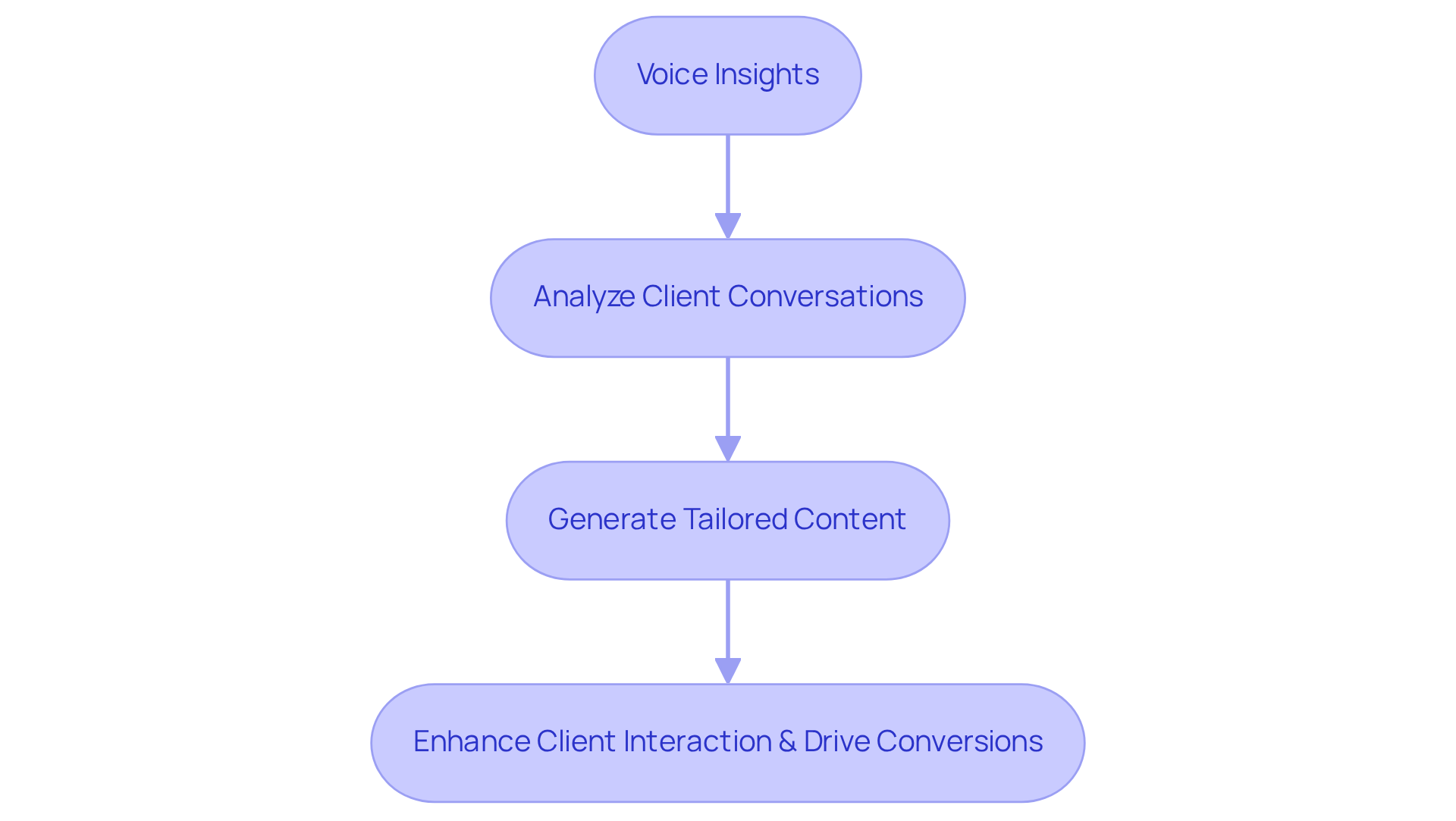 7 Best AI Tools for Voice Data Analysis to Boost Sales Strategies