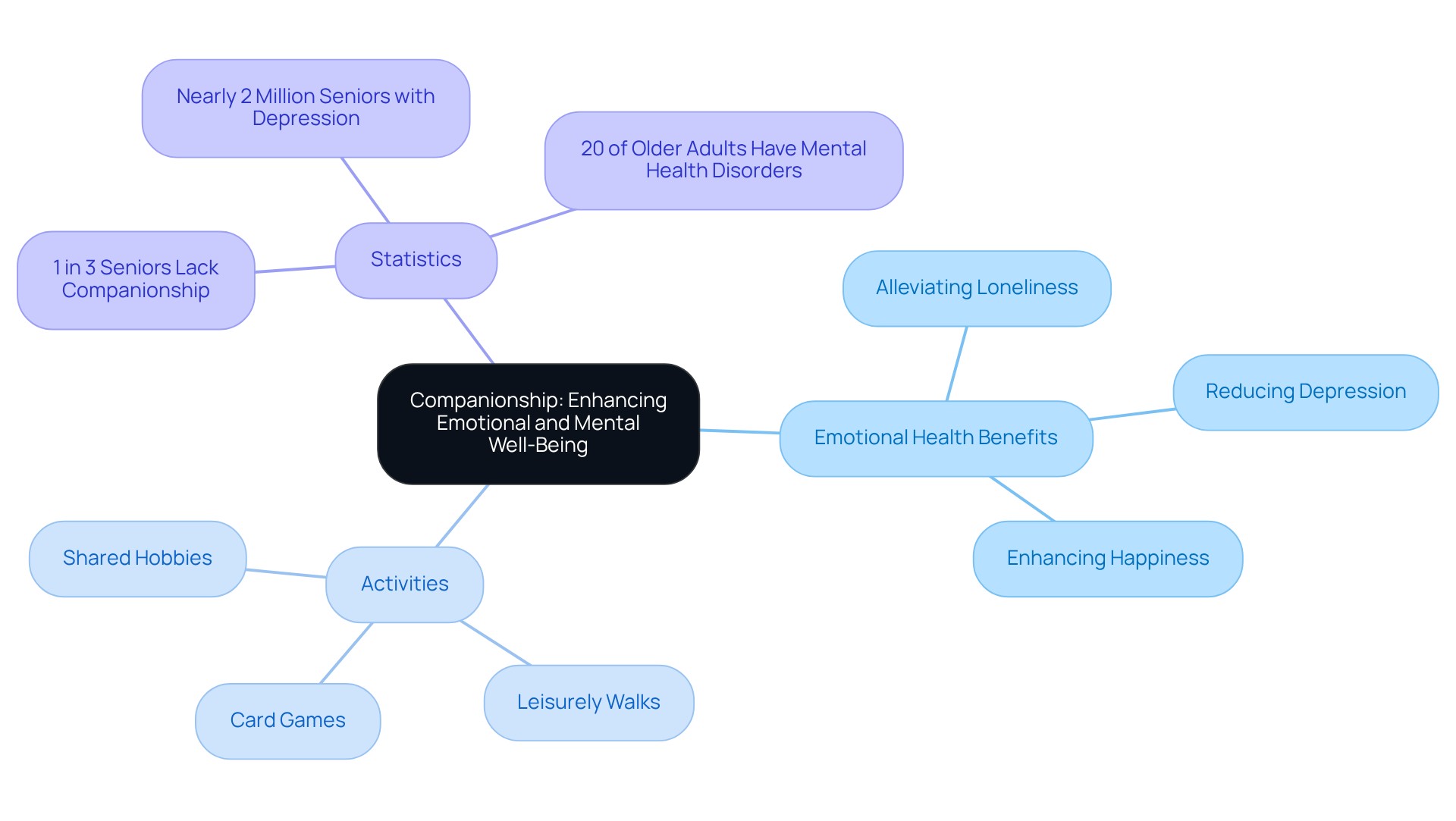 The central idea represents the importance of companionship, with branches showing how it improves emotional health, activities that promote engagement, and important statistics that highlight the need for companionship.