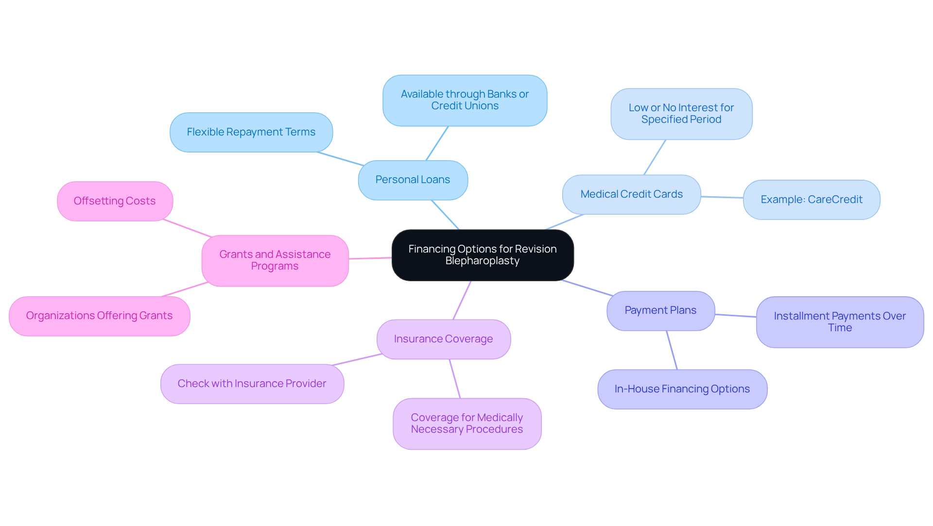 The center represents the main theme of financing options. Each branch shows a different method to help manage surgery costs, with further details available on each sub-branch. This layout helps you see all your options at a glance.