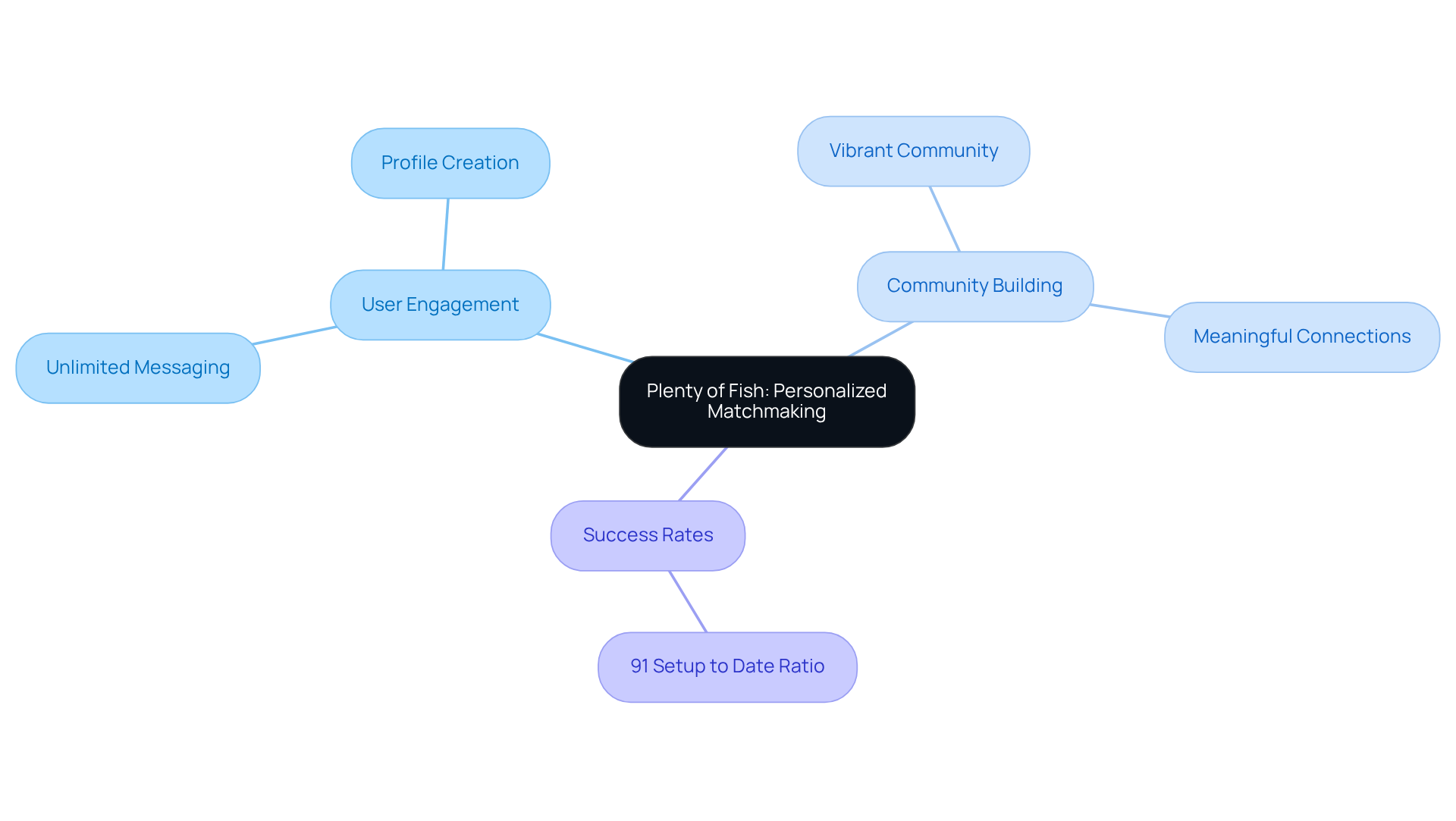 The central node represents Plenty of Fish, while the branches show key aspects of its approach. Each sub-branch provides more detail on how POF enhances user experience and success in dating.