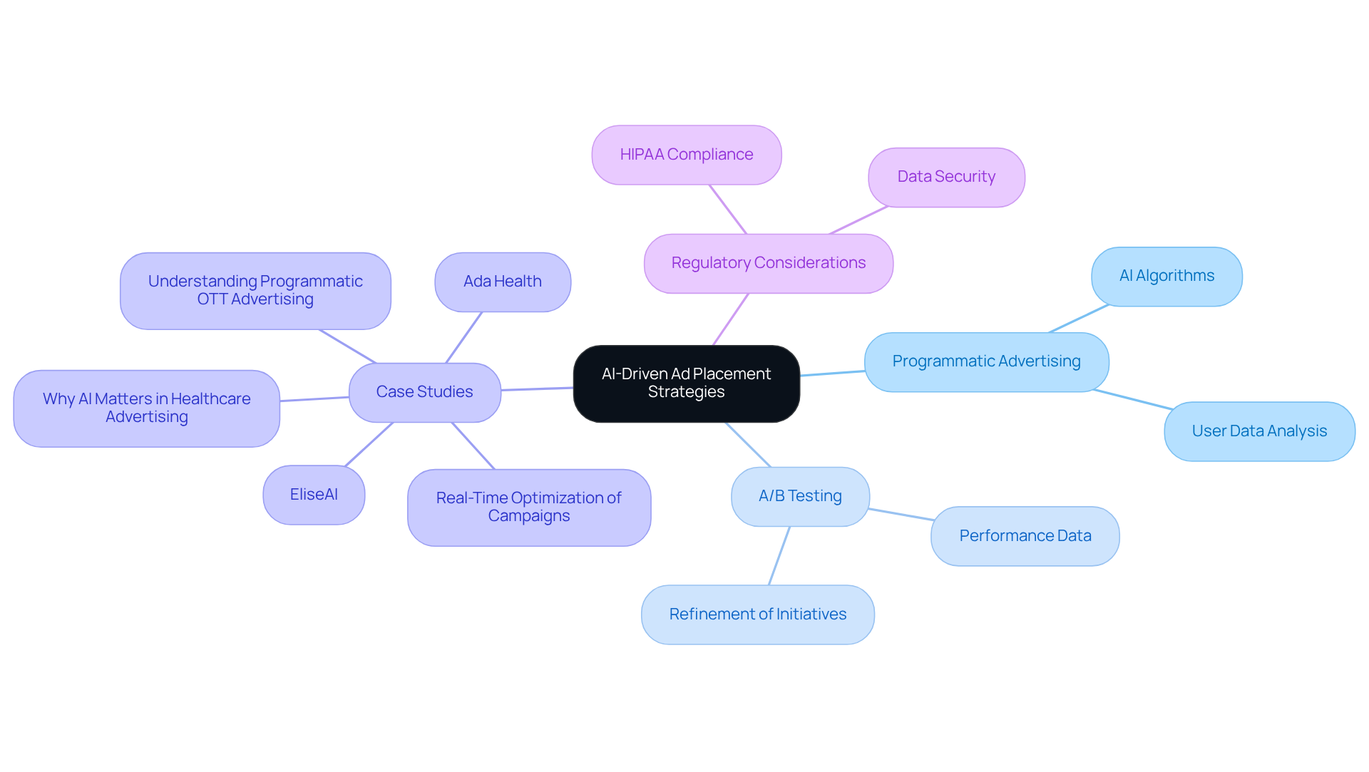 The central node represents the main strategy, while the branches show different aspects of how AI can enhance ad placements. Each sub-branch provides more detail on specific methods or considerations. The central node represents the main strategy, while the branches show different aspects of how AI can enhance ad placements. Each sub-branch provides more detail on specific methods or considerations.