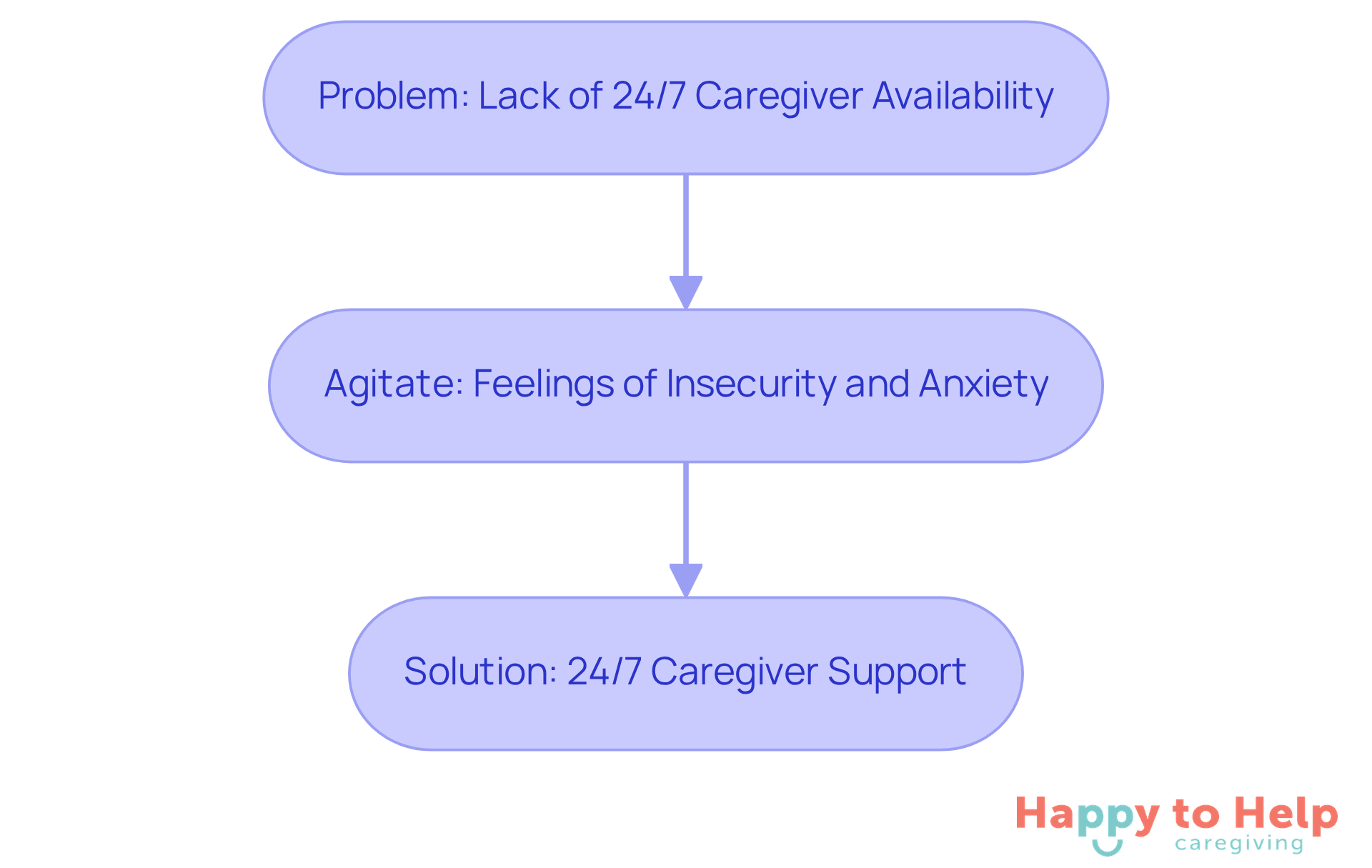 This flowchart shows the journey from the problem of caregiver availability to the emotional impact it has, and finally to the solution of providing constant support. Follow the arrows to see how each part connects.