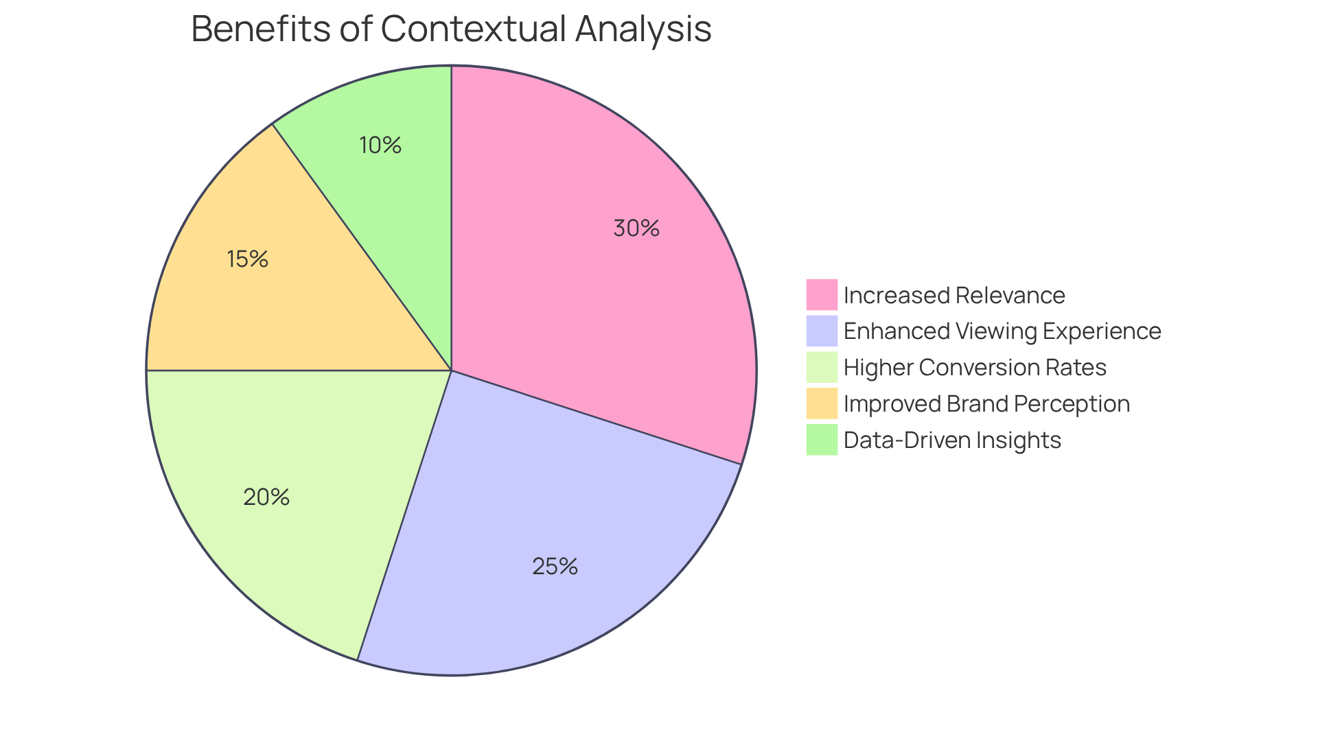 Each slice of the pie represents a key benefit of using contextual analysis in advertising. The larger the slice, the more significant the benefit is for enhancing viewer engagement.
