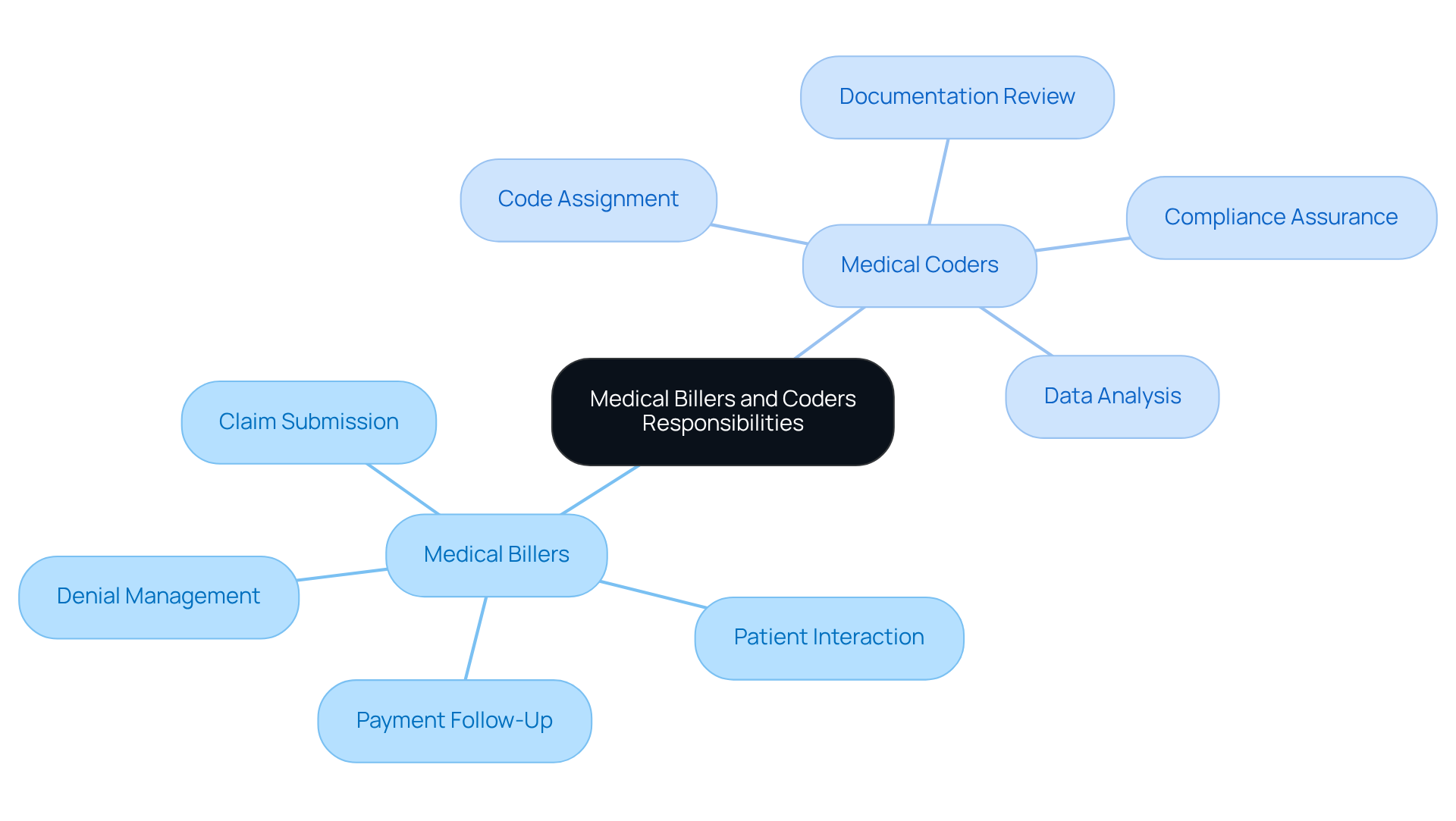 This mindmap shows the different responsibilities of medical billers and coders. Each main branch represents one of the roles, and the sub-branches detail their specific tasks. This helps you see how each role contributes to the healthcare system and where their responsibilities overlap.