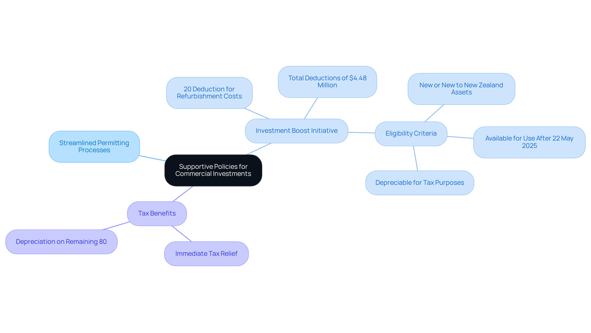 The central node represents the overall theme of supportive policies, while the branches show specific initiatives and their benefits. Each color-coded branch helps you quickly identify different areas of focus.