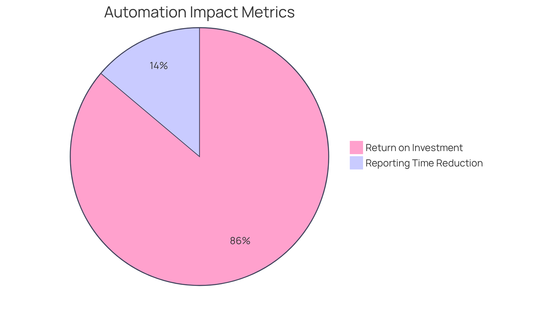 Each slice shows how much automation has improved reporting efficiency and ROI - the larger the slice, the greater the impact.