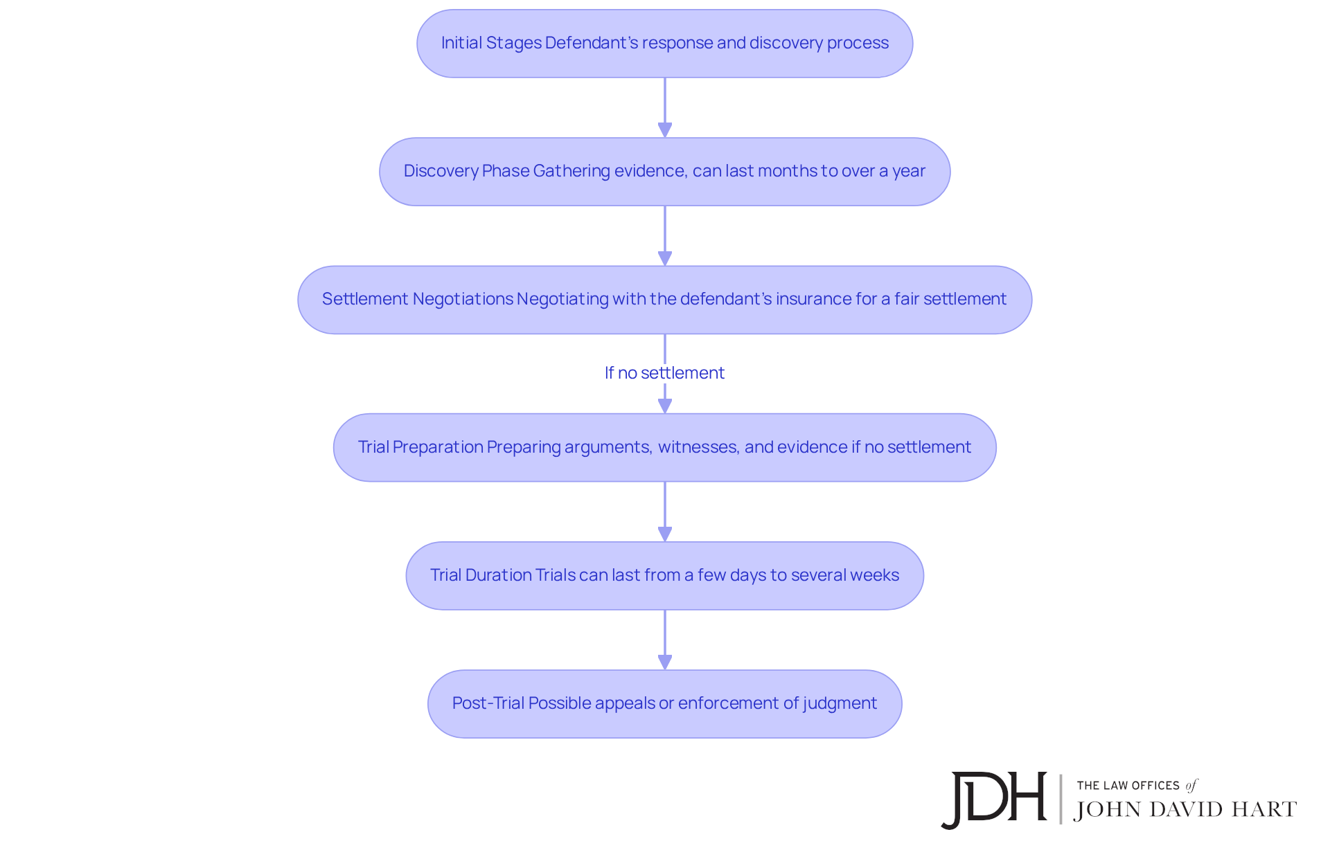 Each box represents a stage in the lawsuit process. Follow the arrows to see how each step connects and what to expect at each point in time.