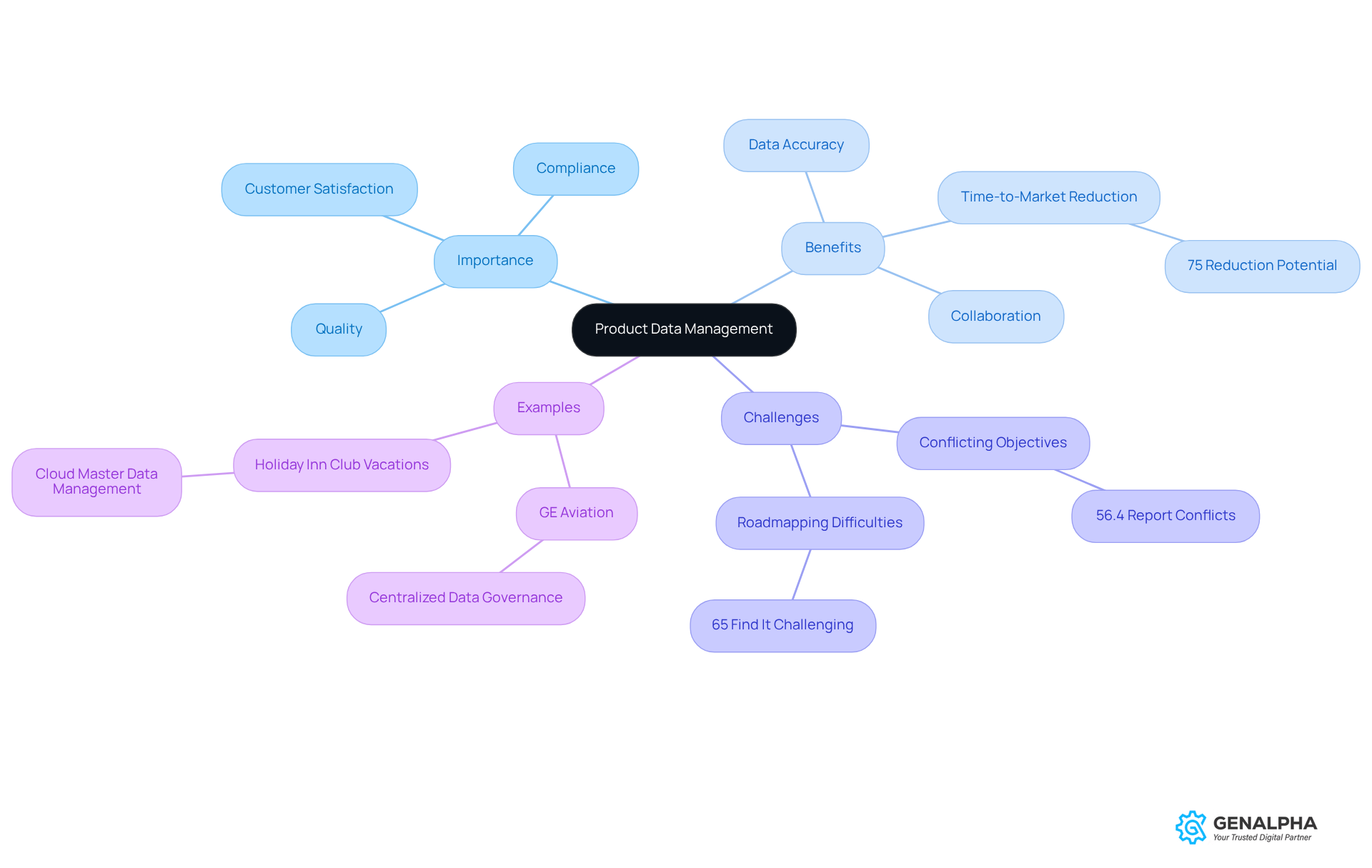 The center represents Product Data Management, with branches showing its importance, benefits, challenges, and examples. Each branch highlights key points, making it easy to grasp the overall concept and its significance.