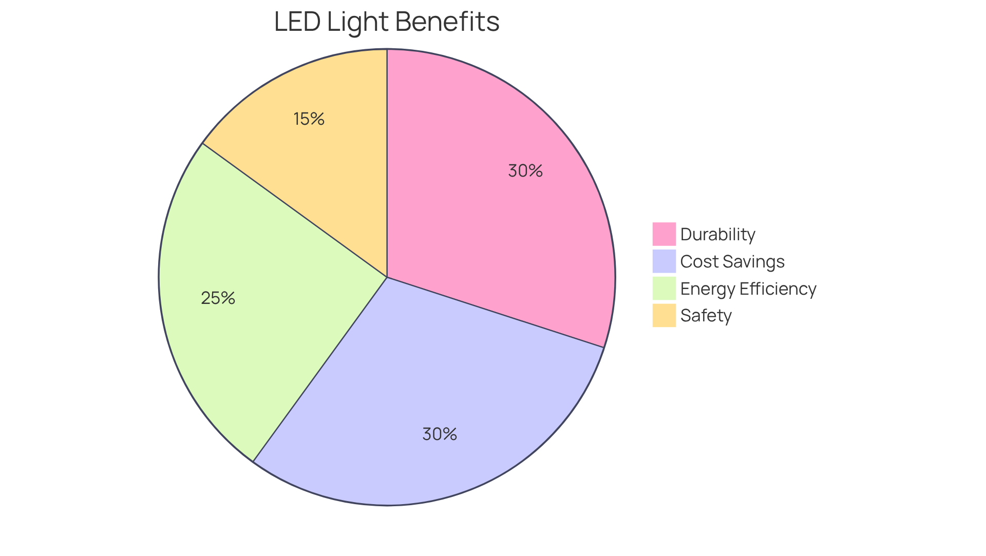 Each slice of the pie shows a different benefit of the LED light. The bigger the slice, the more significant that benefit is in contributing to the overall value of the product.