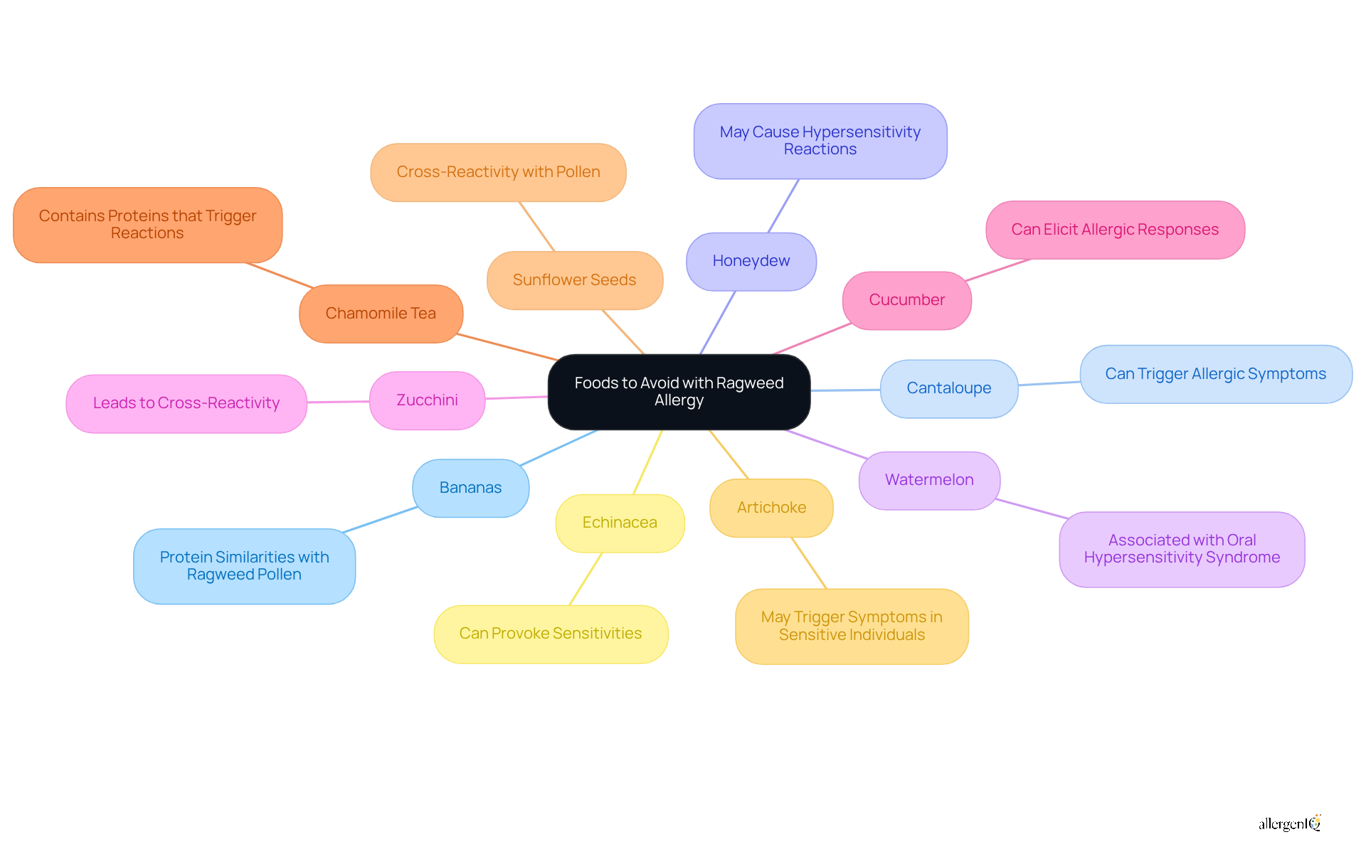 The central node represents the main topic, while each branch shows a food item to avoid. The notes next to each food explain why they can trigger allergic reactions, helping you understand the risks associated with each.