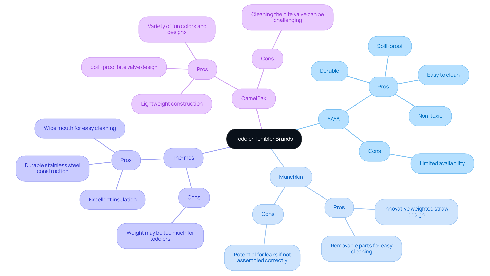 This mindmap helps you see the strengths and weaknesses of each toddler tumbler brand. Start at the center with the main topic, then follow the branches to explore what each brand offers and what to watch out for.