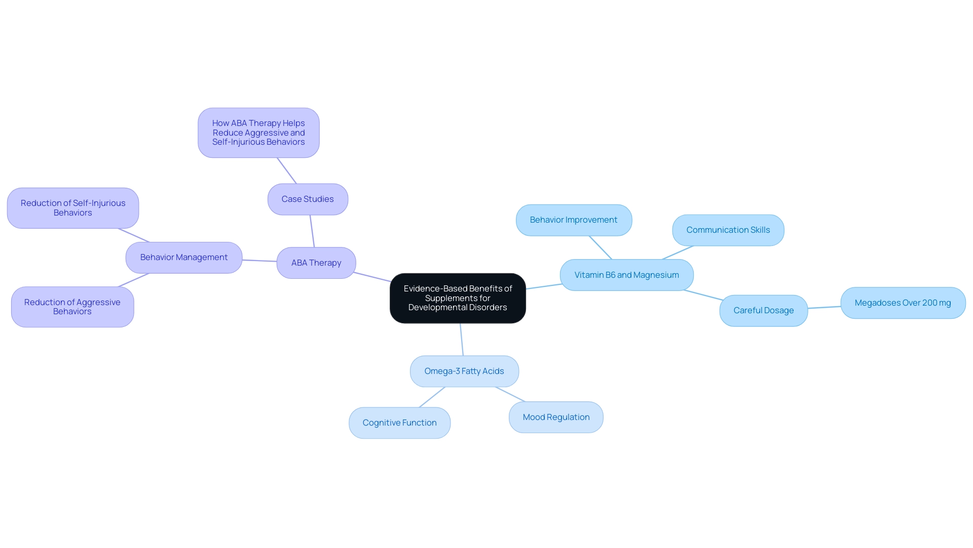 Each branch represents a supplement or therapy, with sub-branches detailing specific benefits and research findings related to managing developmental disorders.