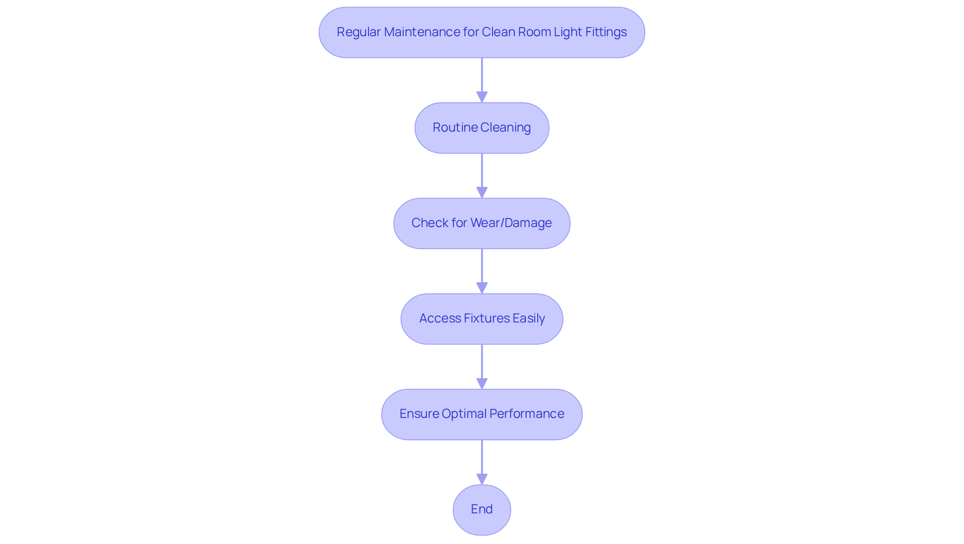 10 Essential Clean Room Light Fitting Considerations for Building Owners
