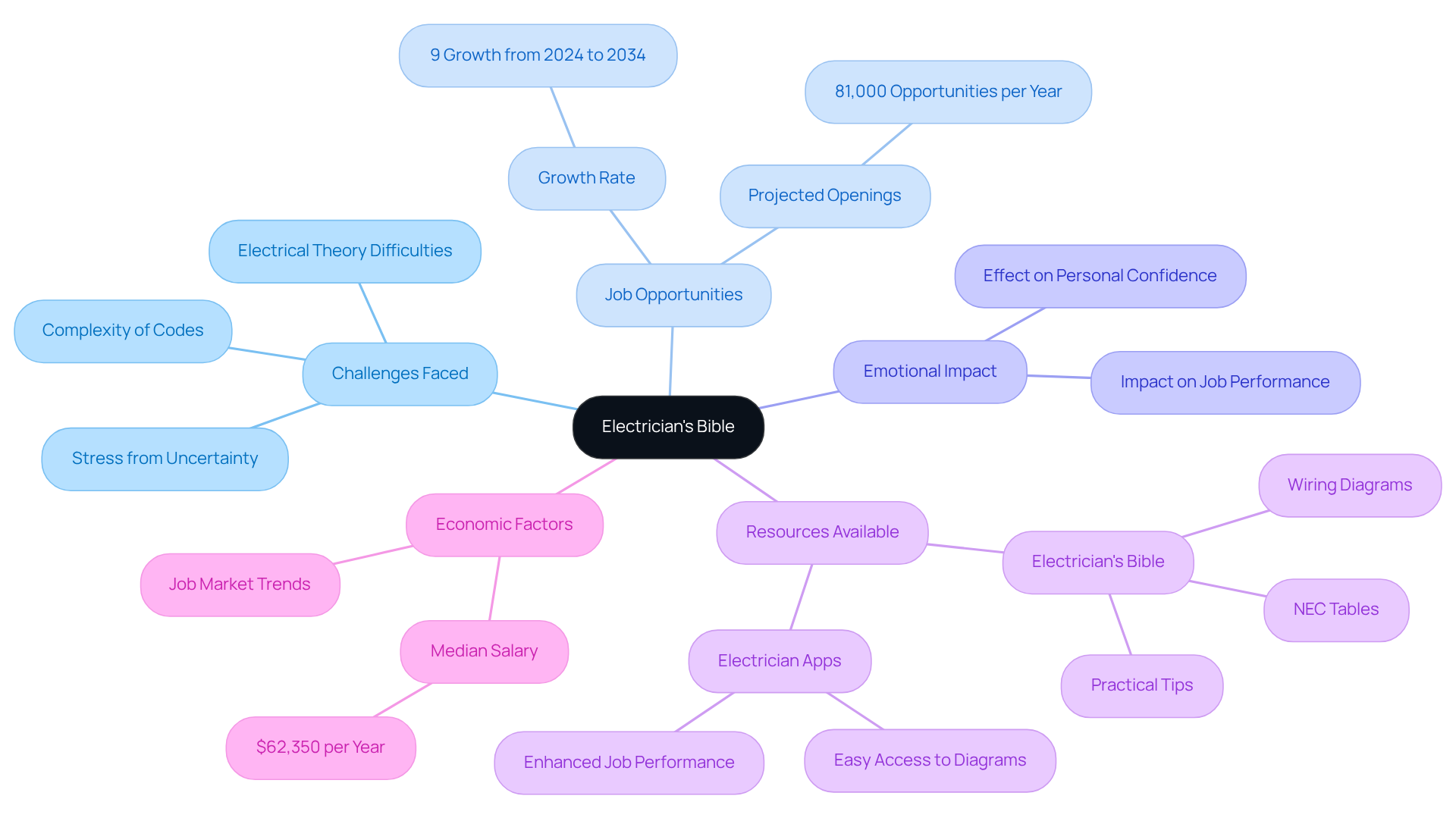 The center represents the main resource. Each branch highlights an area of focus, showing how they all connect back to the Electrician's Bible and its role in enhancing career success.