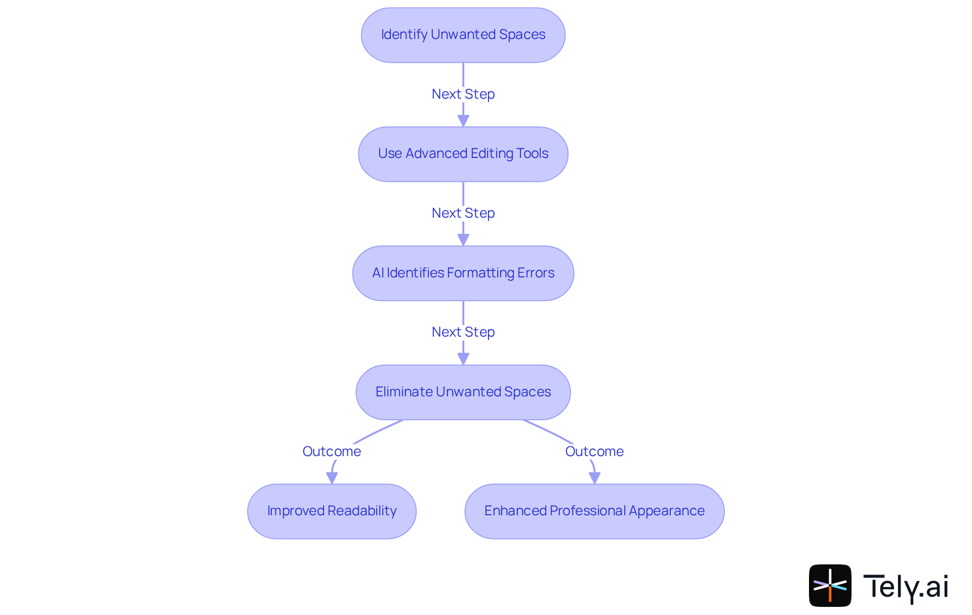 Follow the arrows to see how to tackle unwanted spaces in your text. Each step shows what to do next, leading to a clearer and more professional final product.