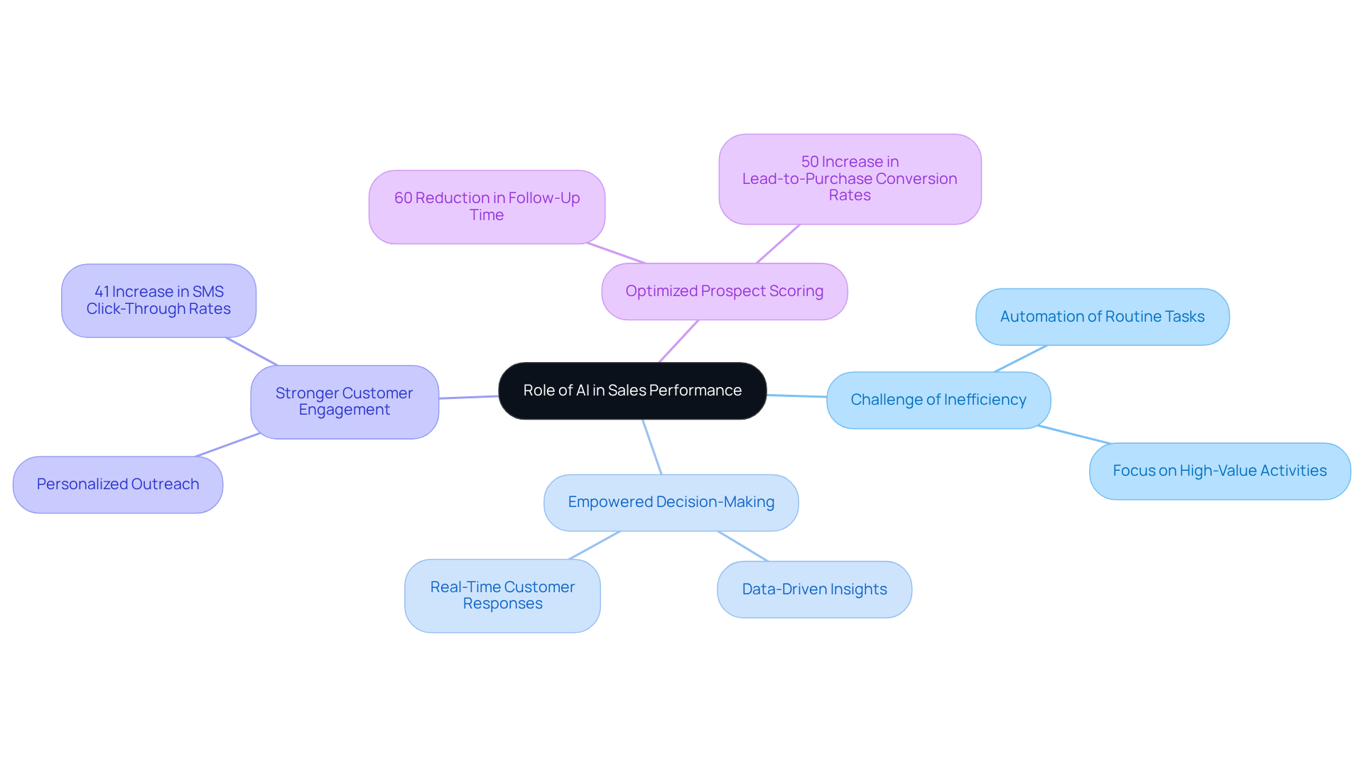 The central node represents the overall theme of AI in sales, while each branch highlights a specific benefit or challenge. The sub-branches provide additional details, making it easy to see how AI technology can transform sales strategies.