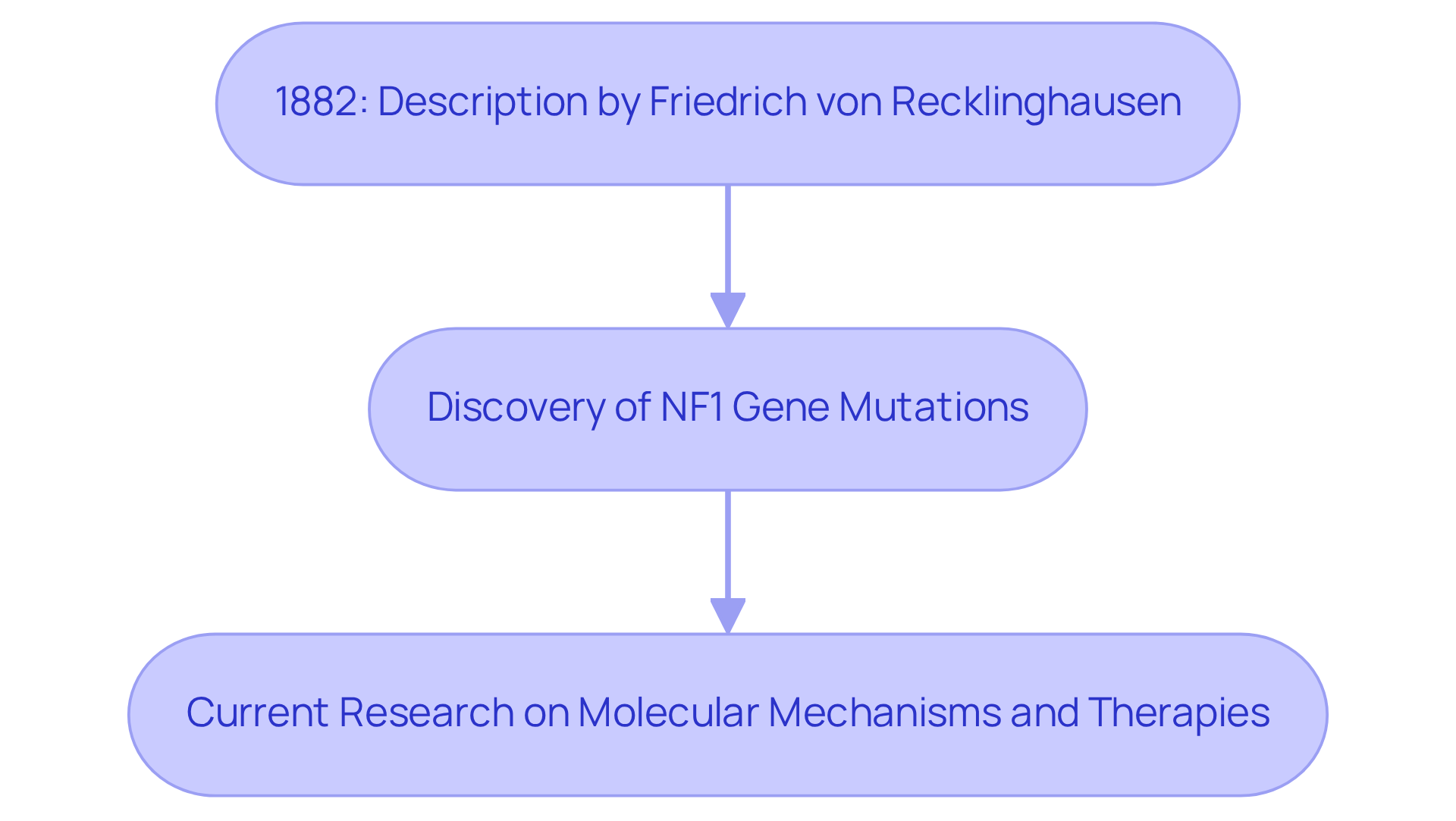 Each box represents a significant milestone in the research of neurofibromatosis. Follow the arrows to see how understanding has evolved over time, from the initial description to current research efforts.
