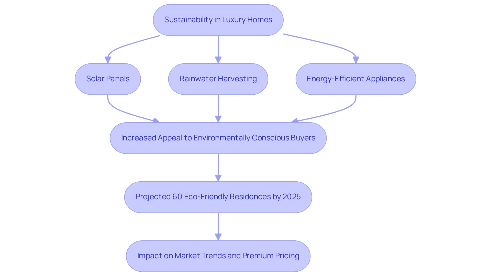 Each box represents a key aspect of sustainability in luxury homes, with arrows indicating the progression and impact on market trends.