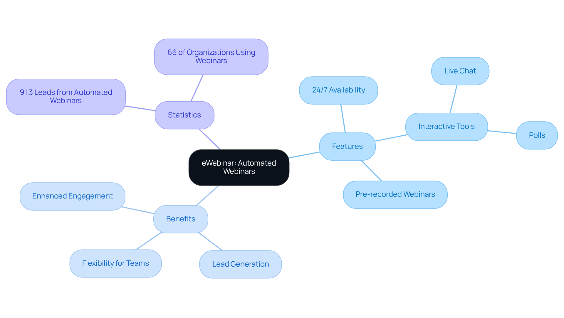 The central node represents eWebinar, with branches showing its features, benefits, and key statistics. Each branch helps you understand how eWebinar enhances product demonstrations and engages audiences.