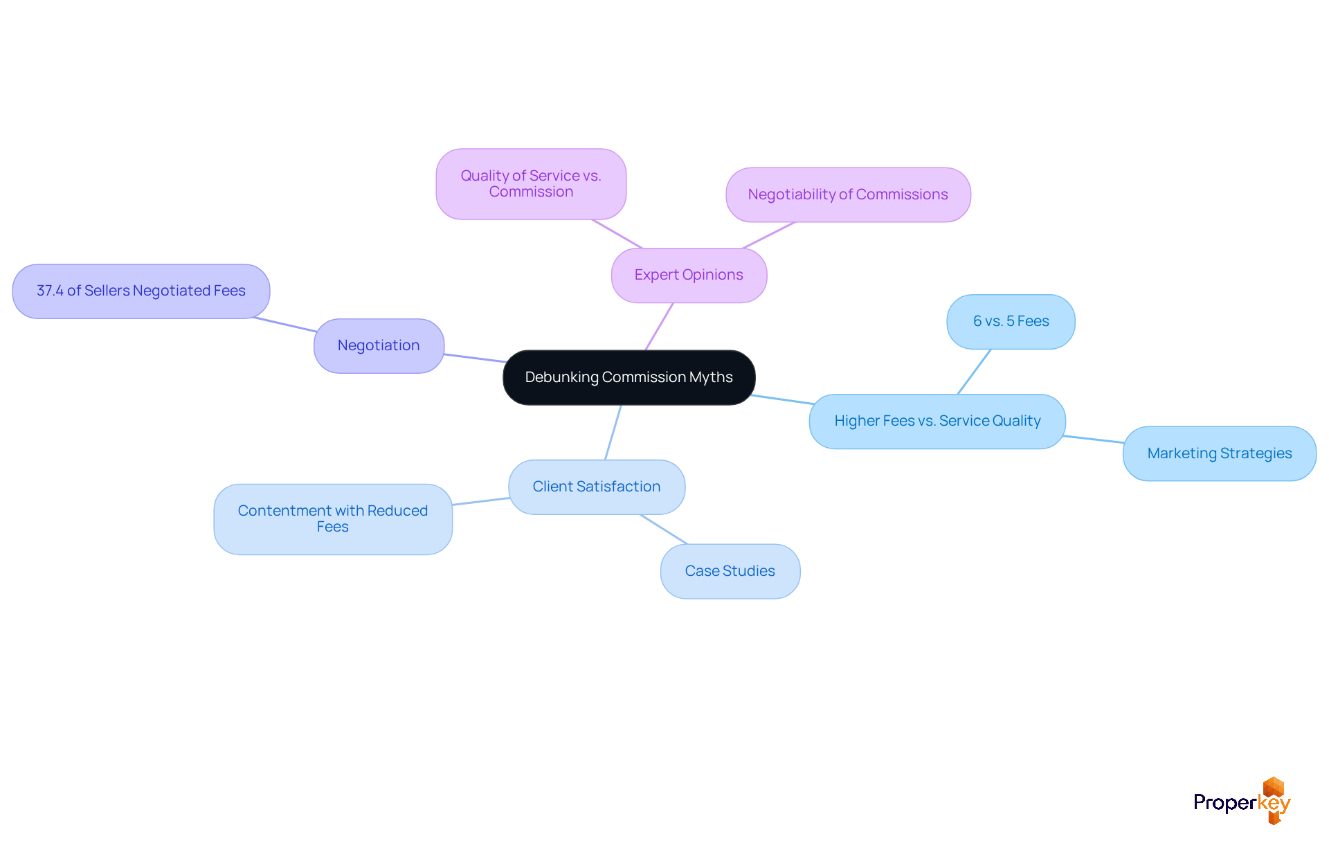 This mindmap helps you visualize the key points about real estate commissions. Start at the center with the main idea, then follow the branches to see how higher fees don't always mean better service, the importance of negotiation, and what clients should really focus on when choosing an agent. This mindmap helps you visualize the key points about real estate commissions. Start at the center with the main idea, then follow the branches to see how higher fees don't always mean better service, the importance of negotiation, and what clients should really focus on when choosing an agent.