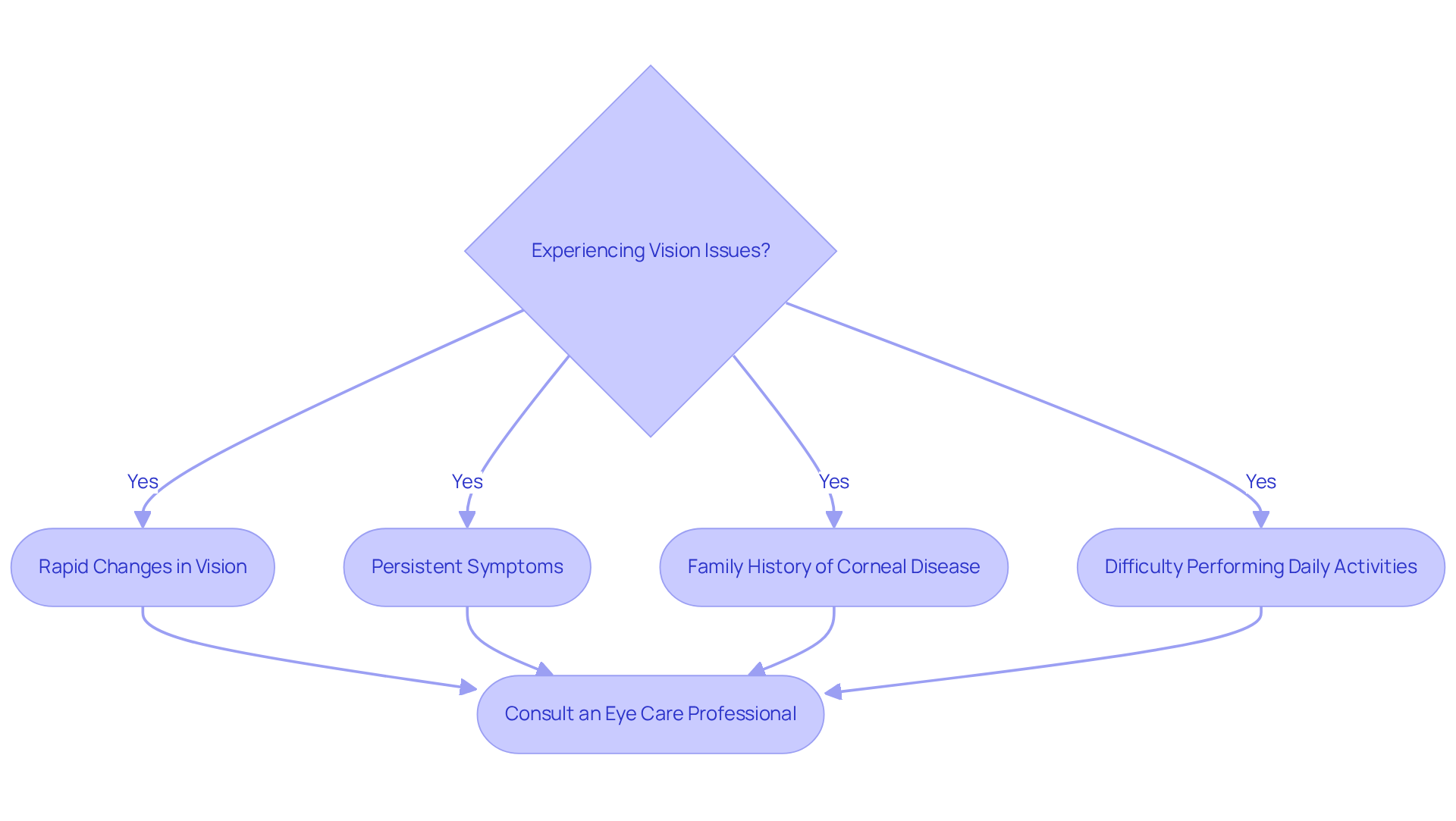 Follow the arrows to see if your symptoms indicate that it's time to consult a professional. Each box represents a specific issue - if you answer 'Yes' to any, it's a good idea to seek help.