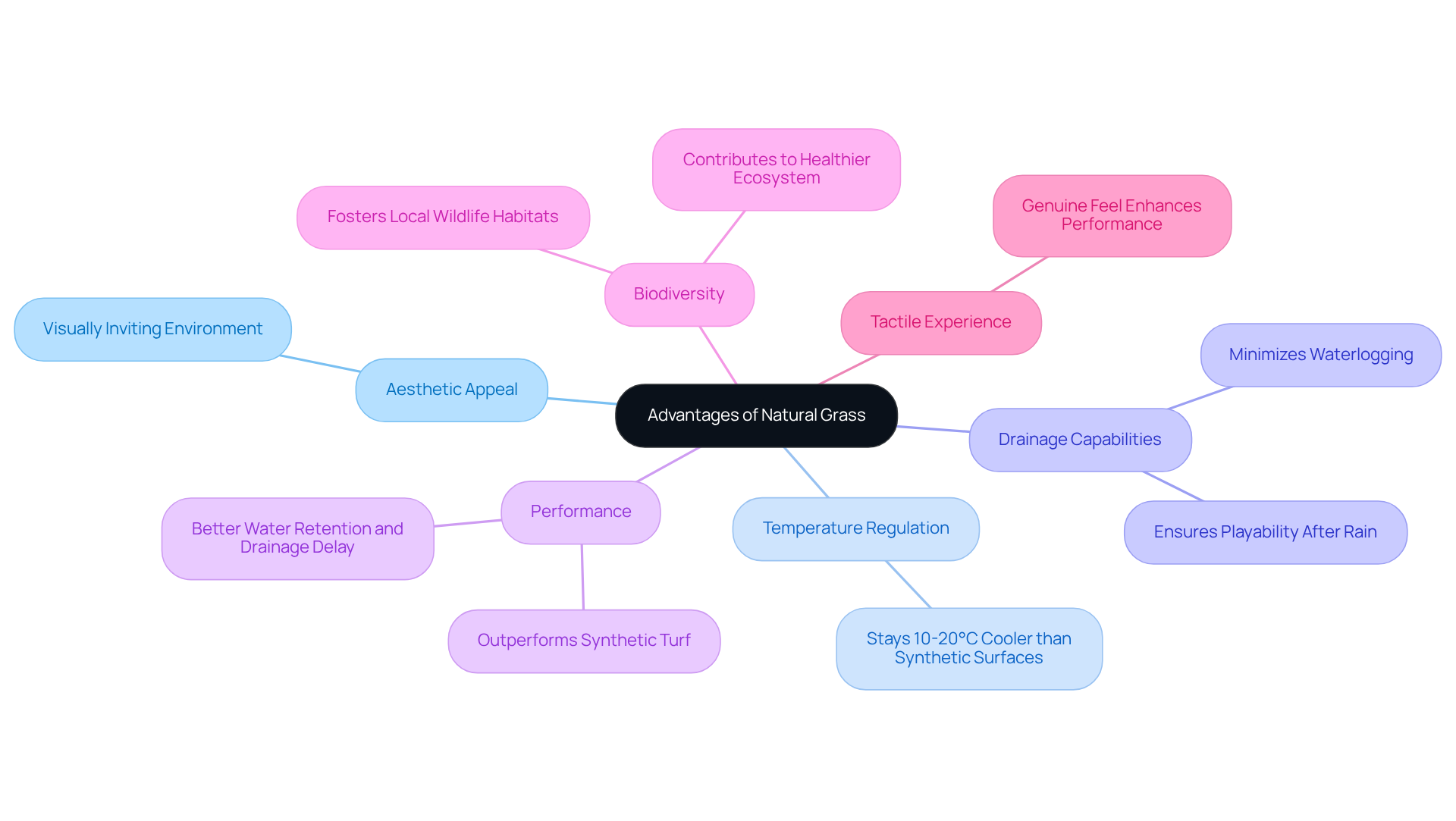 This mindmap shows the key benefits of natural grass for golfers. Each branch represents a different advantage, and you can follow the branches to see how they connect to the main idea of enhancing the golfing experience. This mindmap shows the key benefits of natural grass for golfers. Each branch represents a different advantage, and you can follow the branches to see how they connect to the main idea of enhancing the golfing experience.