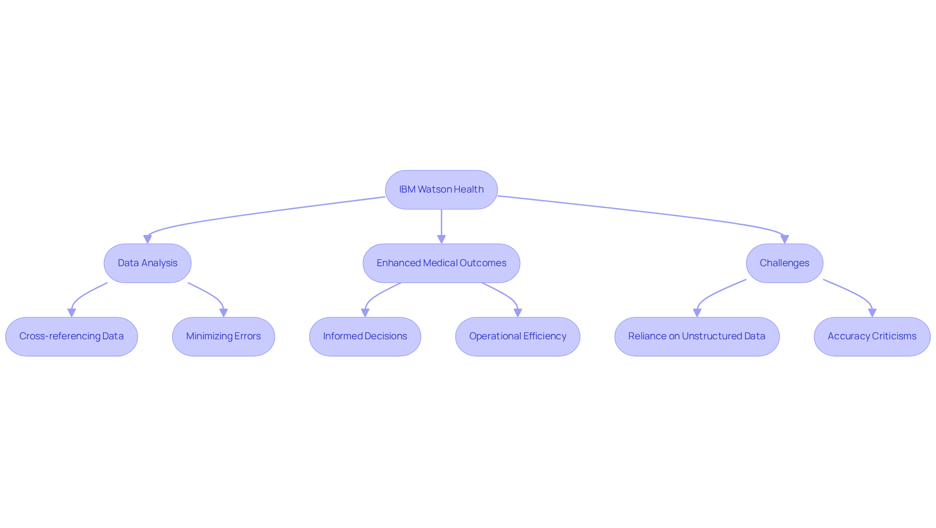 This flowchart shows how IBM Watson Health uses data to improve healthcare. Follow the arrows to see how data analysis leads to better outcomes and what challenges the system faces.