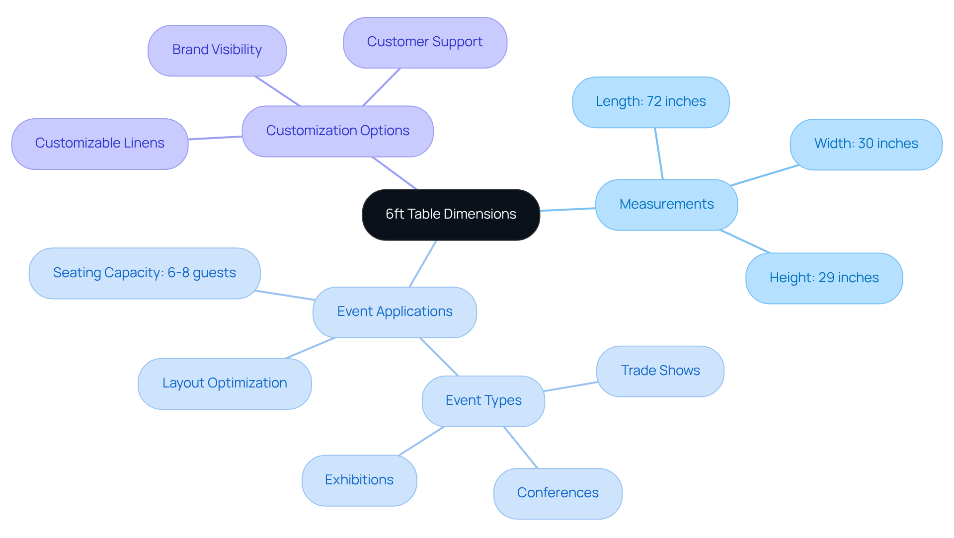 The central node represents the table dimensions, while the branches show how these dimensions relate to event usage and customization options. Each color-coded branch helps you easily identify different aspects of the table's functionality.
