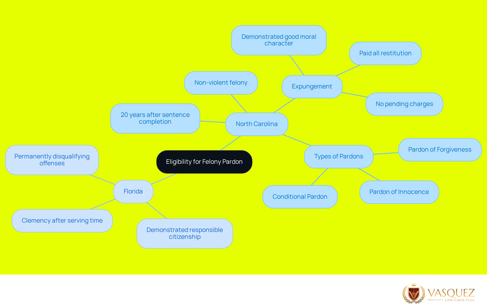 This mindmap shows the eligibility requirements for obtaining a felony pardon in North Carolina and Florida. Start at the center with the main topic, then explore each state's specific criteria and conditions. Each branch represents a key point, helping you understand what you need to know for each state.