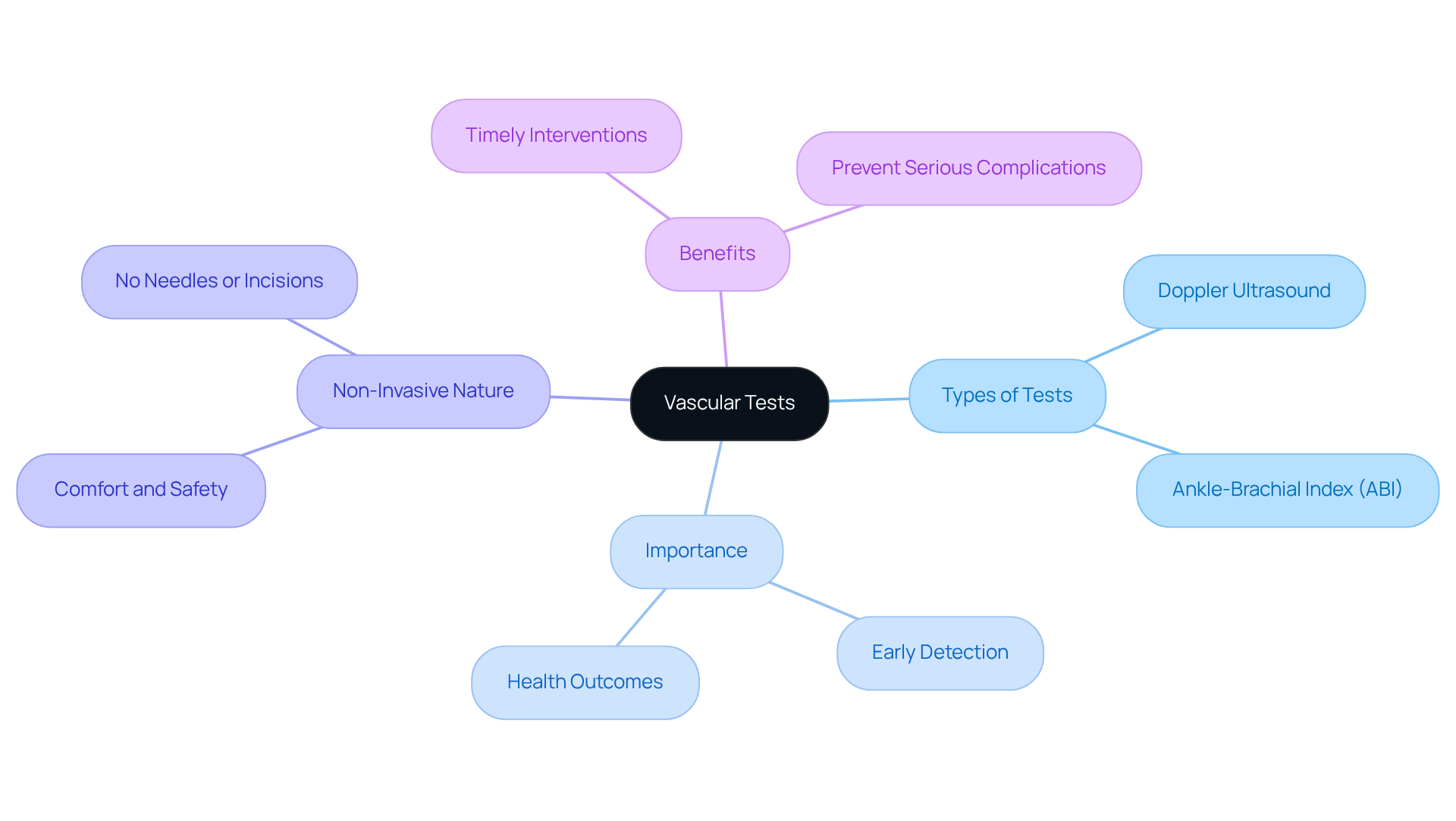 This mindmap starts with the main topic of vascular tests at the center. Each branch represents a different aspect of vascular tests, helping you see how they relate to each other and why they matter for your health.