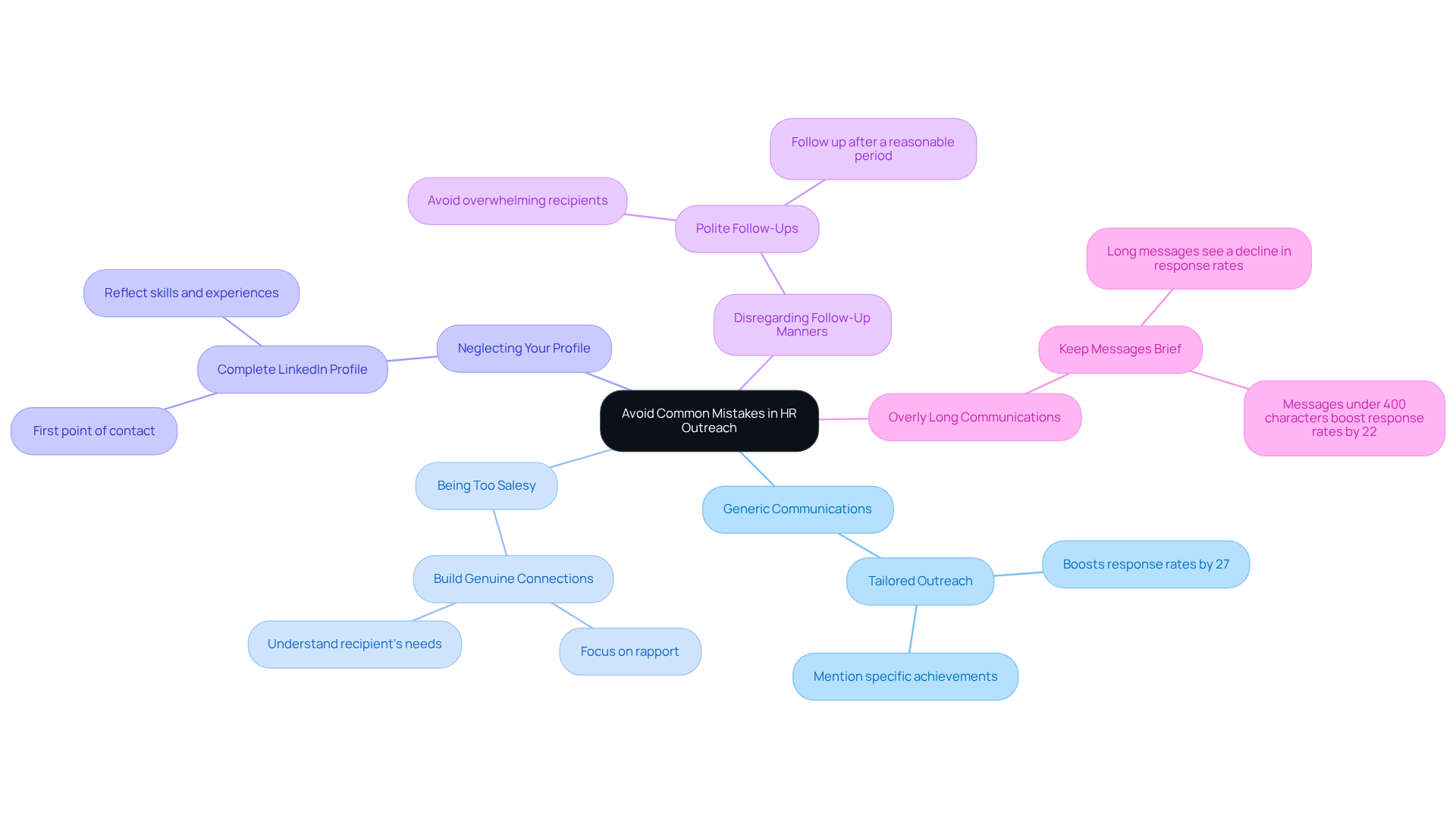 The central node represents the main theme of avoiding mistakes in HR outreach. Each branch highlights a specific mistake, with further details and tips to help improve your outreach strategy. The central node represents the main theme of avoiding mistakes in HR outreach. Each branch highlights a specific mistake, with further details and tips to help improve your outreach strategy.