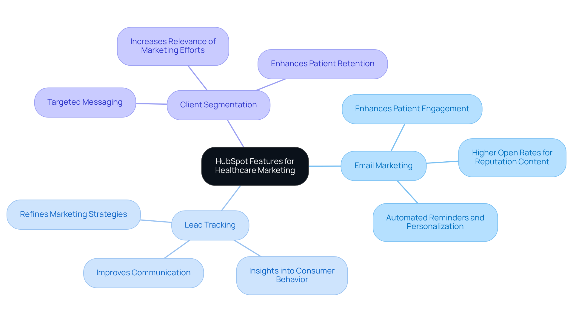 This mindmap shows how HubSpot's features connect to improve patient engagement in healthcare. Each branch represents a key feature, and the sub-branches explain how they help providers communicate better and manage their reputation.
