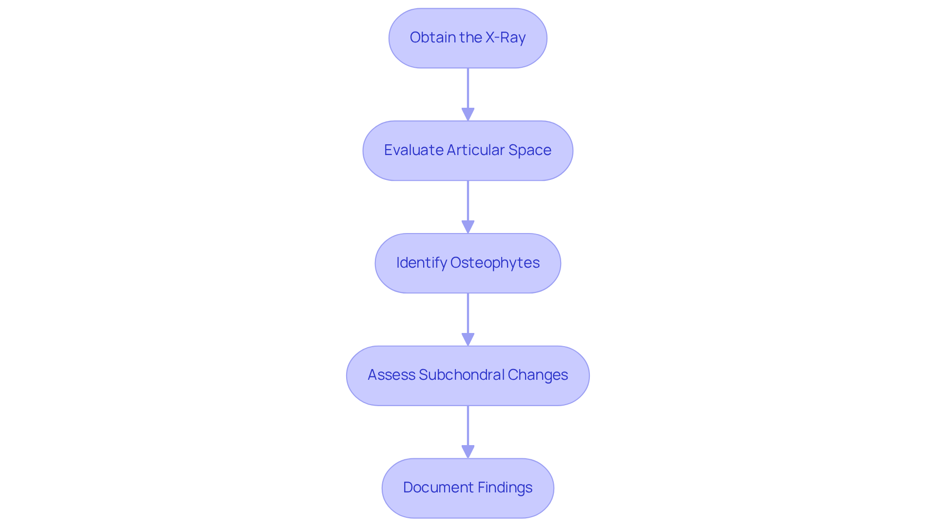 Each box represents a crucial step in the X-ray interpretation process. Follow the arrows to see how to move from obtaining the X-ray to documenting your findings.