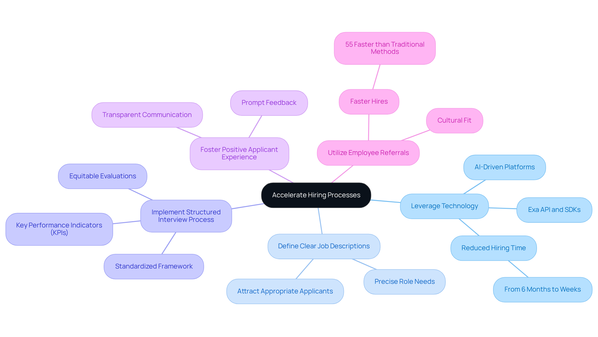 The center represents the overarching goal of speeding up hiring, while each branch shows a different strategy to achieve this. Sub-branches provide additional insights or data related to each strategy, making it easy to understand how they contribute to the main goal.