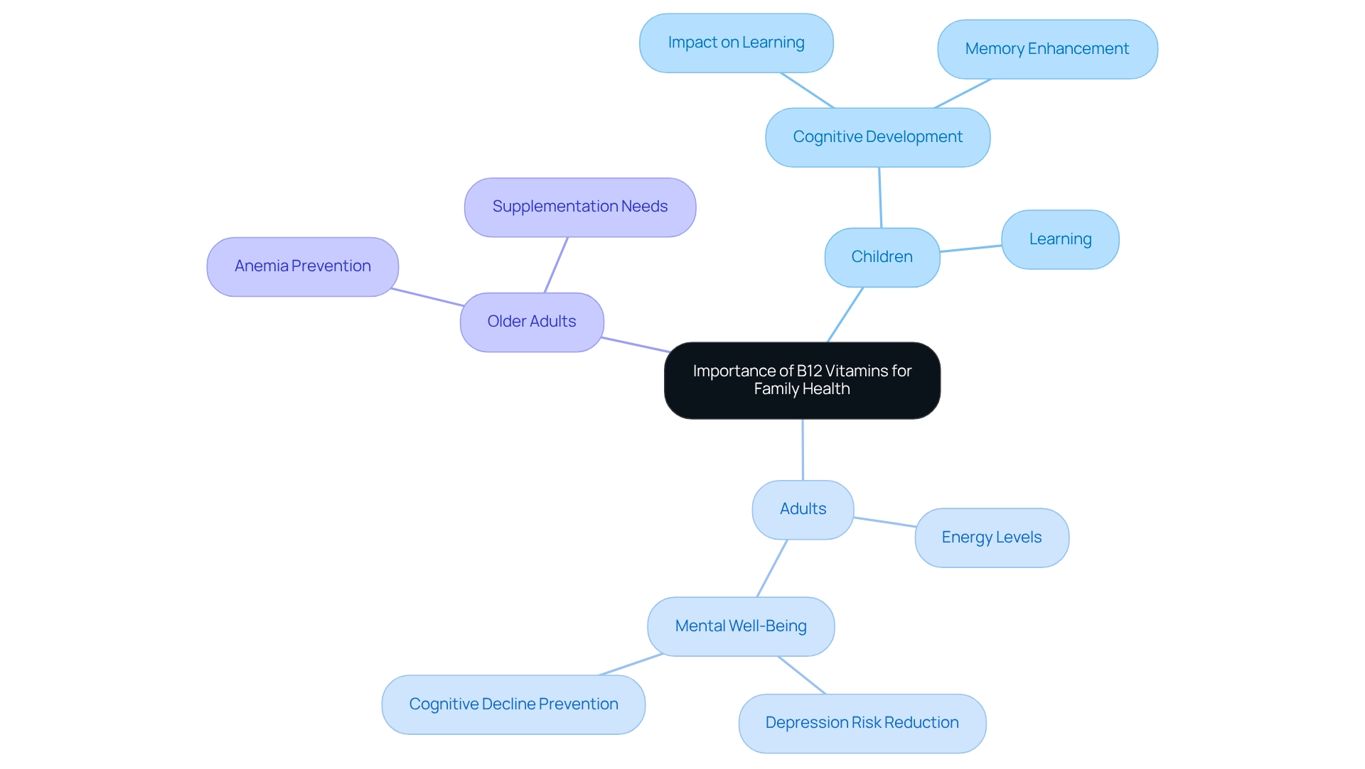 This mindmap illustrates how B12 vitamins impact various age groups. Each branch highlights specific benefits and concerns, helping you understand why ensuring adequate B12 intake is crucial for every family member.