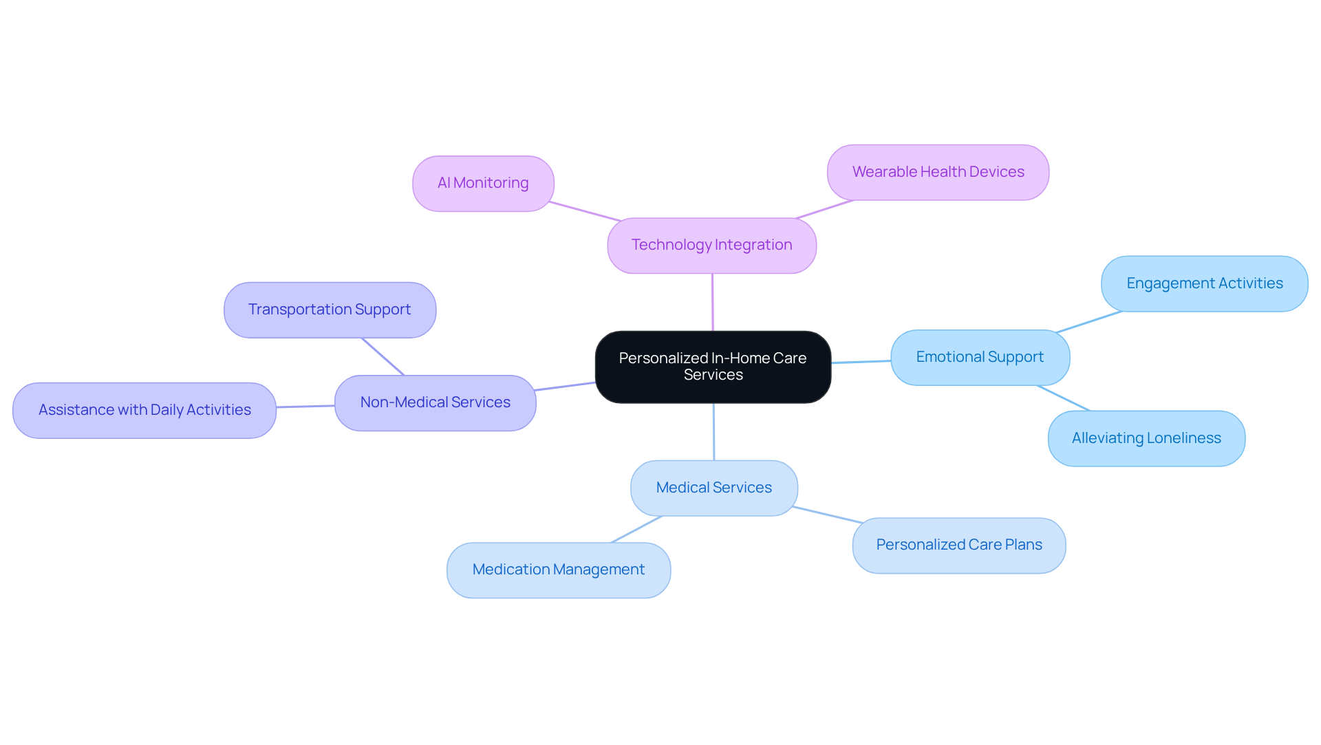 The center represents the core idea of personalized care, and the branches show the different aspects of how care is provided. Each color-coded branch highlights a specific focus area that contributes to the overall service, making it easier to understand the comprehensive approach to caregiving.