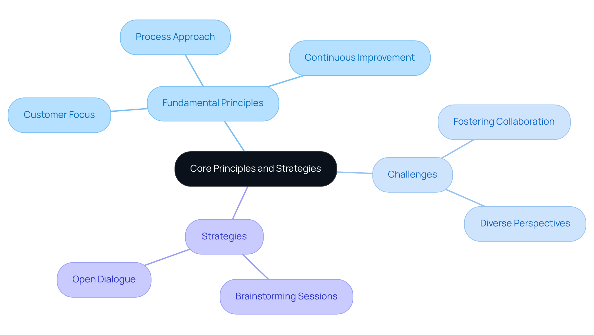 The center represents the main theme of core principles, with branches showing the fundamental principles, challenges faced, and strategies to enhance collaboration. Each branch highlights key aspects that contribute to a thriving organizational culture. The center represents the main theme of core principles, with branches showing the fundamental principles, challenges faced, and strategies to enhance collaboration. Each branch highlights key aspects that contribute to a thriving organizational culture.