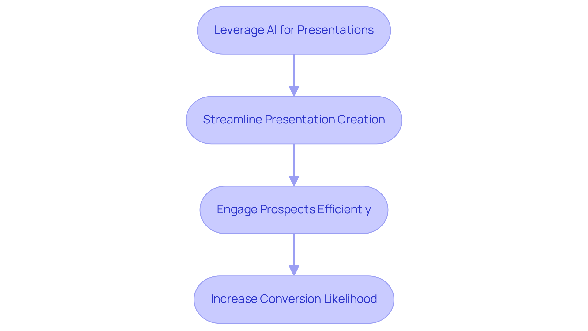 Follow the arrows to see how GoConsensus uses AI to enhance presentations and speed up the sales process - each step builds on the previous one to achieve faster conversions. Follow the arrows to see how GoConsensus uses AI to enhance presentations and speed up the sales process - each step builds on the previous one to achieve faster conversions.