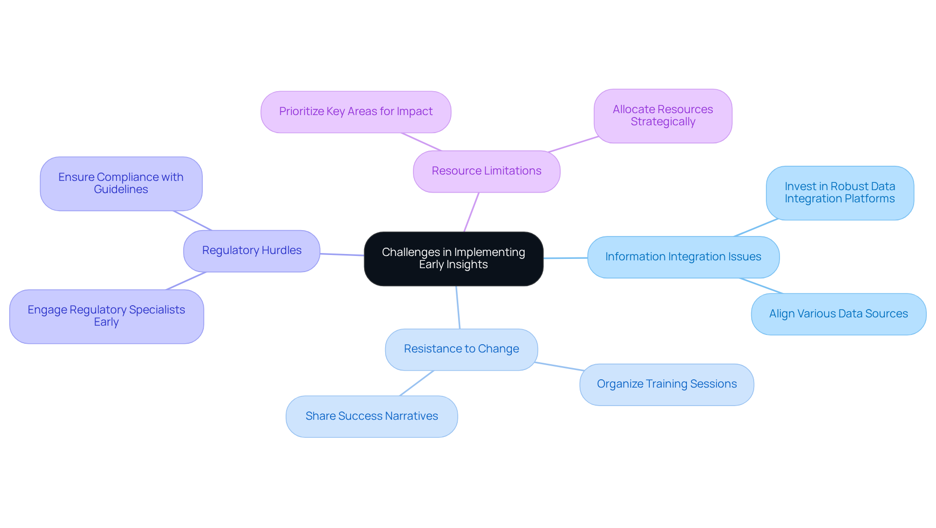 The central node represents the main topic, while the branches show specific challenges. Each sub-branch outlines strategies to overcome those challenges, helping you visualize the connections and solutions.